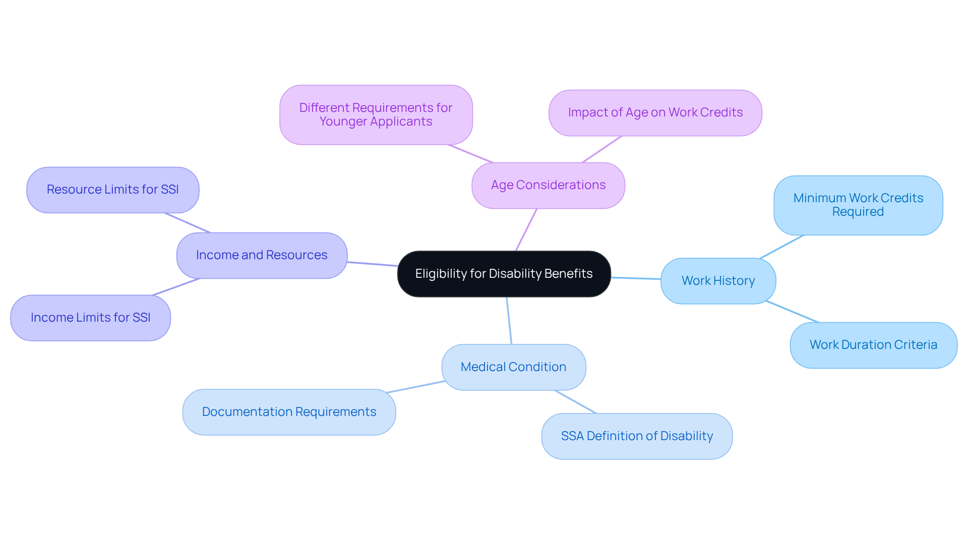The central node represents the main topic of eligibility, while the branches show the key criteria you need to consider. Each sub-branch provides more details about what you need to know for that category.