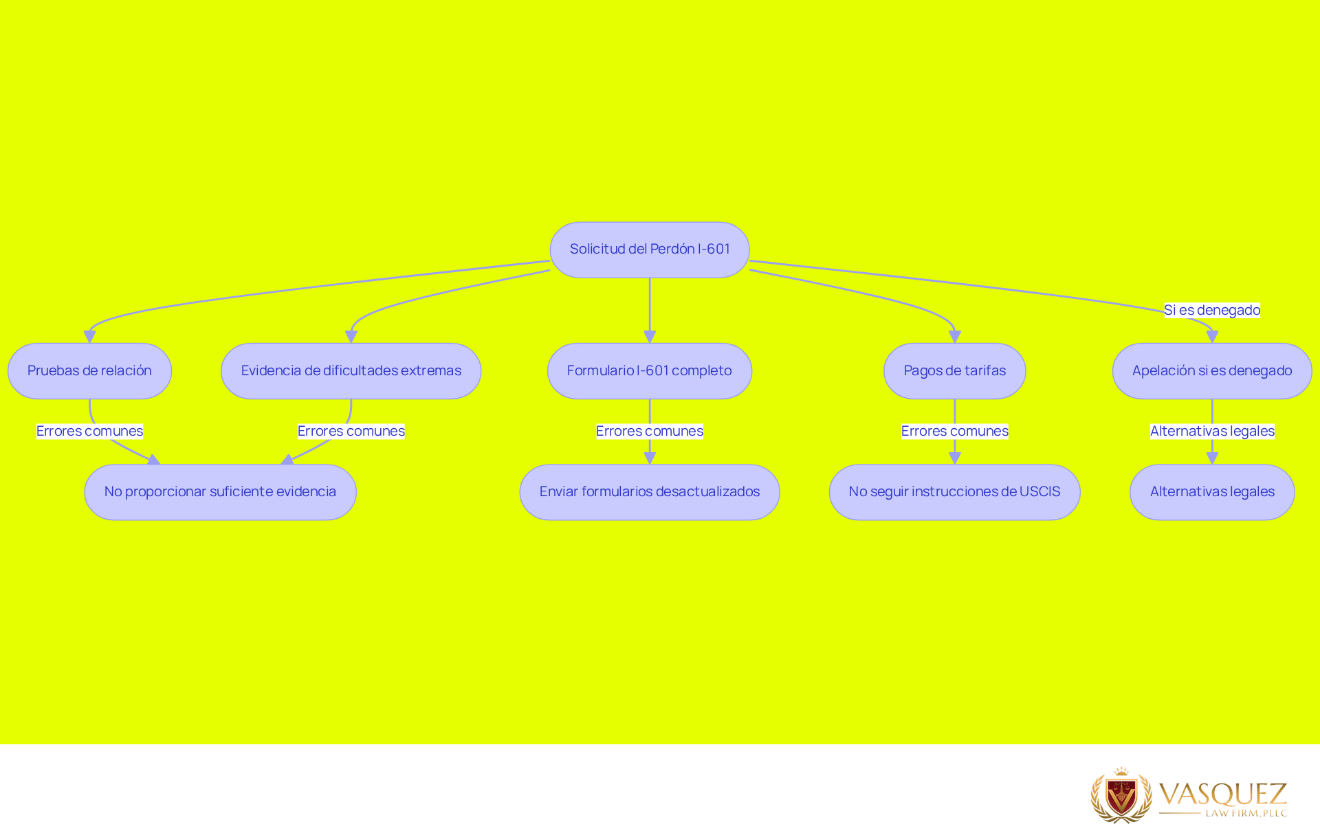Cada cuadro representa un paso en el proceso de solicitud. Sigue las flechas para entender cómo avanzar y qué errores evitar en cada etapa.