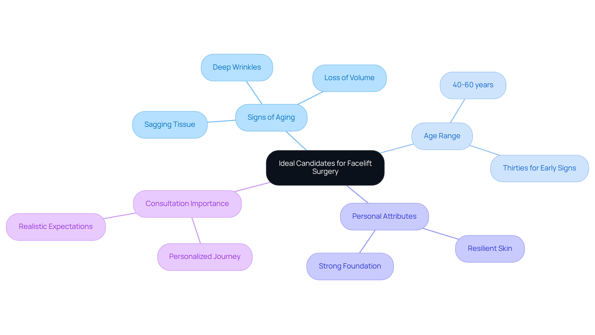 This mindmap starts with the main idea at the center and branches out to show different aspects of what makes someone a good candidate for facelift surgery. Each branch represents a category, and the sub-branches provide more details. Follow the branches to understand the signs of aging, the ideal age range, personal qualities, and the importance of consultation.
