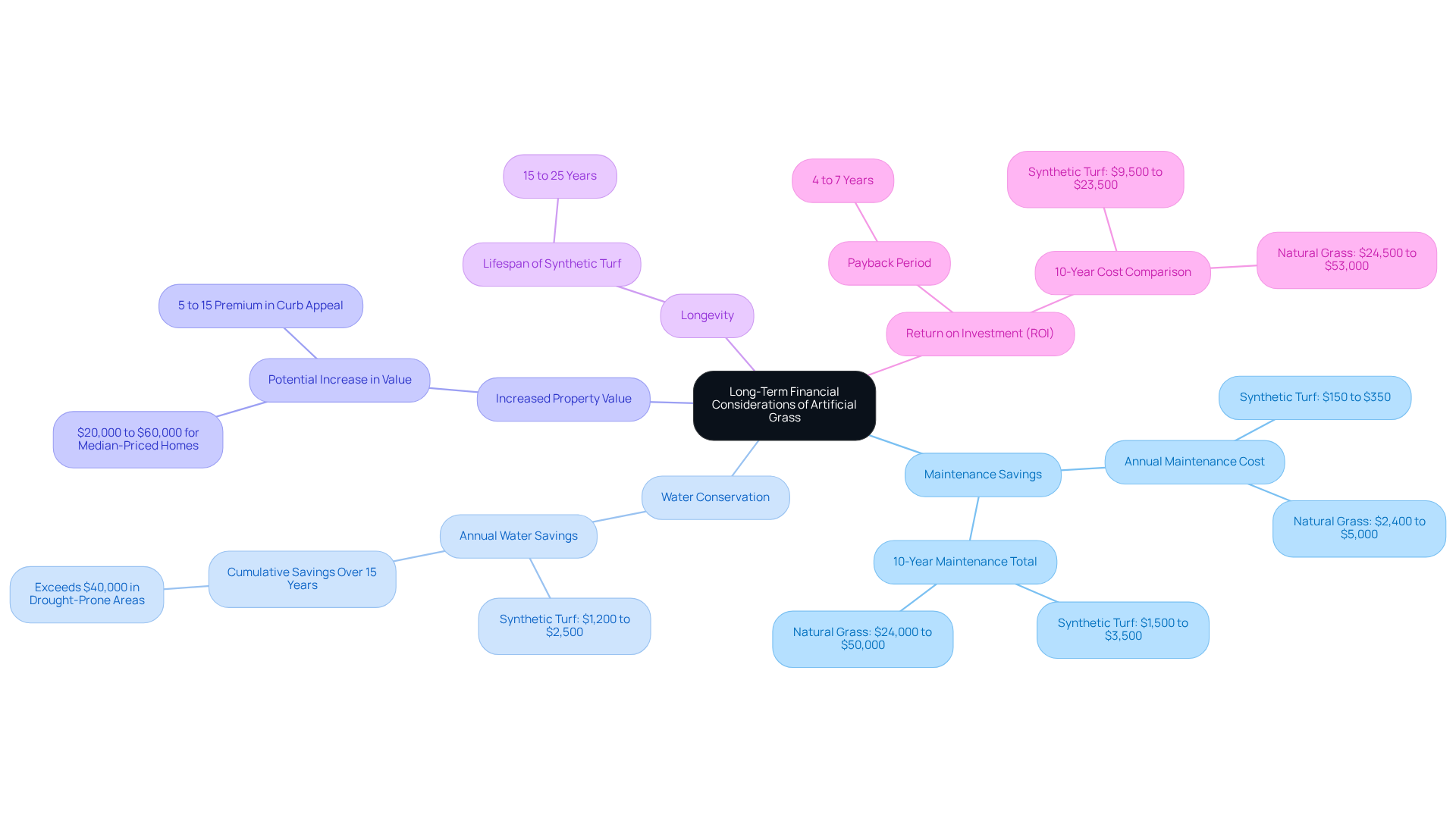 This mindmap illustrates the financial advantages of choosing artificial grass. Each branch represents a key benefit, and the sub-branches provide specific details and figures that show how these benefits accumulate over time. Follow the branches to see how investing in artificial grass can lead to significant savings and increased property value. This mindmap illustrates the financial advantages of choosing artificial grass. Each branch represents a key benefit, and the sub-branches provide specific details and figures that show how these benefits accumulate over time. Follow the branches to see how investing in artificial grass can lead to significant savings and increased property value.