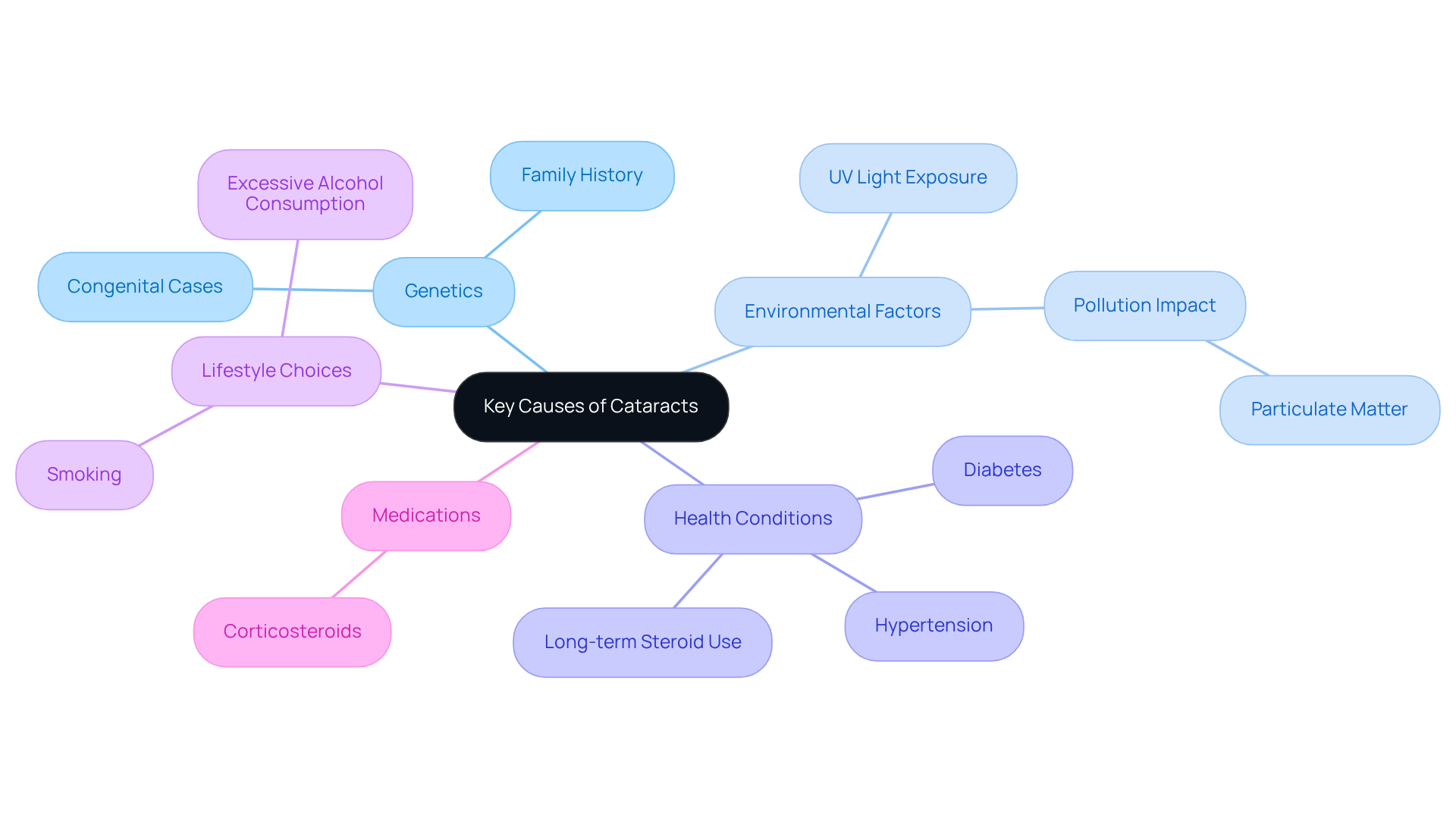 This mindmap illustrates the various factors that can lead to cataracts. Each branch represents a different category of causes, and the sub-branches provide more specific details. The central node is the main topic, while the branches help you see how each factor contributes to the overall understanding of cataracts.
