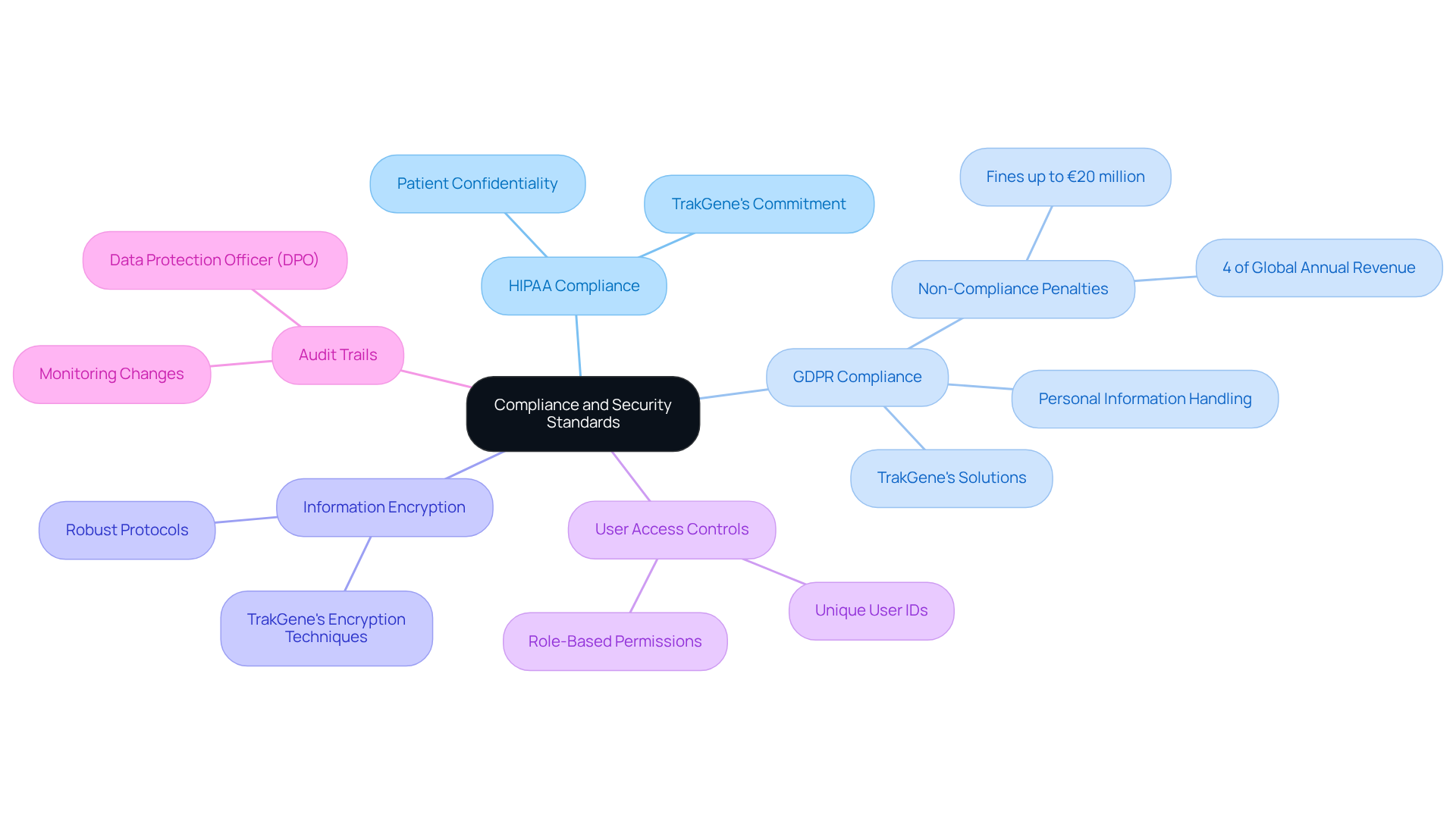 The central node represents the main topic, while the branches show different compliance and security standards. Each sub-branch provides additional details, helping you understand the importance of each standard in safeguarding sensitive information.