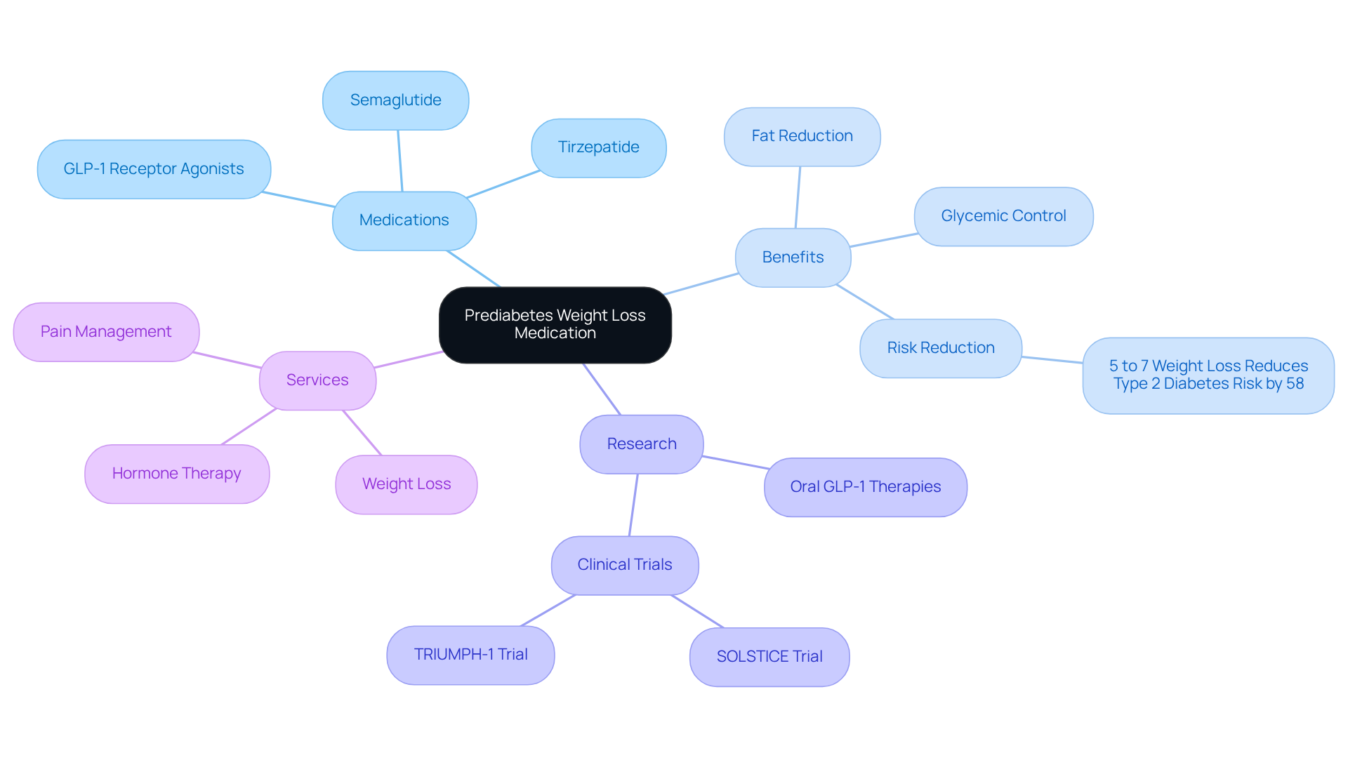 This mindmap starts with the main topic in the center and branches out to show related ideas. Each branch represents a different aspect of prediabetes weight loss medication, making it easy to see how they connect and contribute to better health. This mindmap starts with the main topic in the center and branches out to show related ideas. Each branch represents a different aspect of prediabetes weight loss medication, making it easy to see how they connect and contribute to better health.