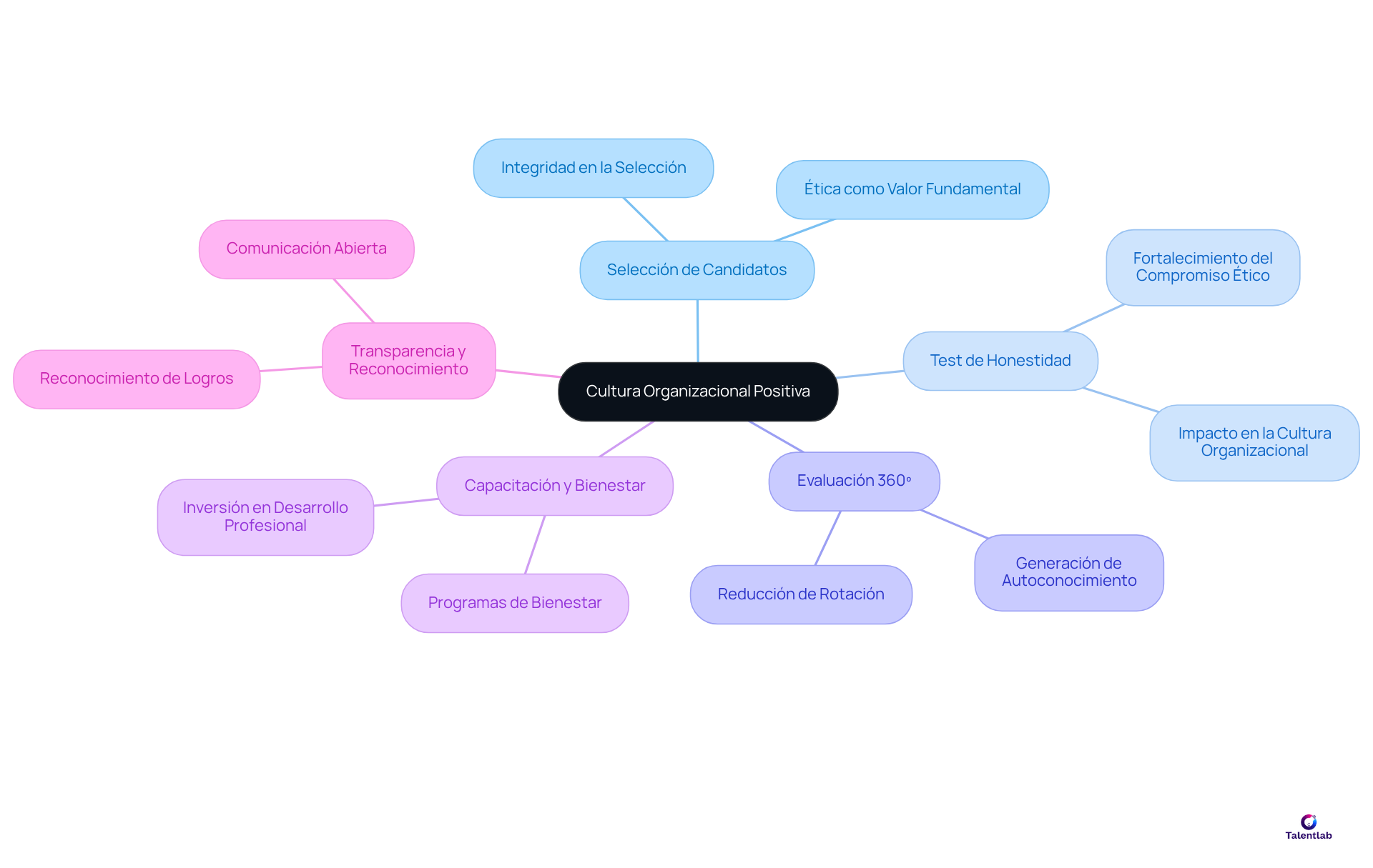 Este mapa mental muestra cómo diferentes acciones y enfoques se conectan para crear un ambiente de trabajo positivo. Cada rama representa un aspecto clave que contribuye a la cultura organizacional, y puedes seguir las sub-ramas para ver detalles adicionales sobre cada tema. Este mapa mental muestra cómo diferentes acciones y enfoques se conectan para crear un ambiente de trabajo positivo. Cada rama representa un aspecto clave que contribuye a la cultura organizacional, y puedes seguir las sub-ramas para ver detalles adicionales sobre cada tema.