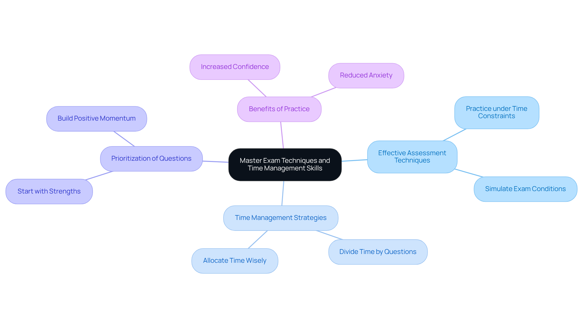 The central node represents the main theme, while the branches show different strategies and their benefits. Each color-coded branch helps you quickly identify related concepts, making it easier to understand how they all contribute to exam success.