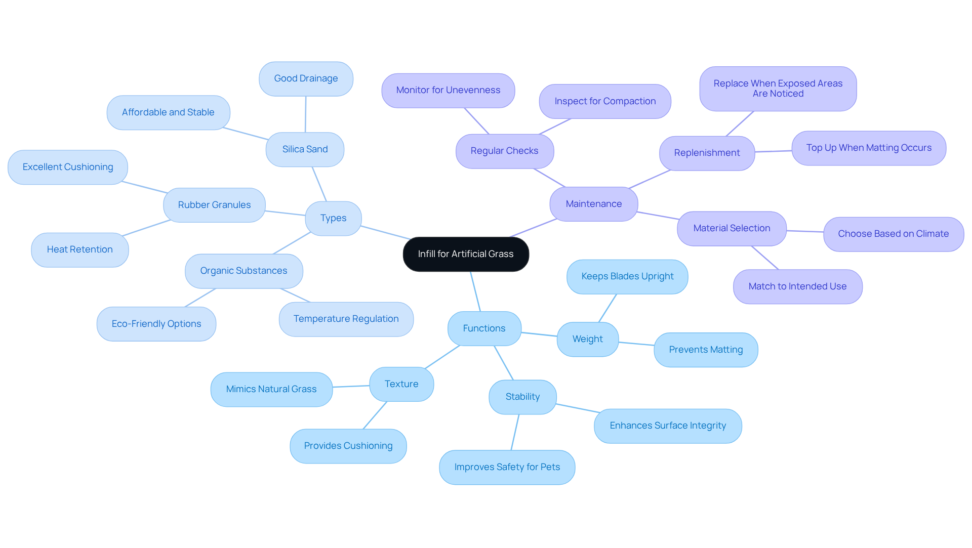 This mindmap starts with the main topic of infill for artificial grass at the center. From there, you can explore its functions, types, and maintenance tips. Each branch leads to more specific details, helping you understand how infill contributes to the performance and upkeep of synthetic lawns. This mindmap starts with the main topic of infill for artificial grass at the center. From there, you can explore its functions, types, and maintenance tips. Each branch leads to more specific details, helping you understand how infill contributes to the performance and upkeep of synthetic lawns.