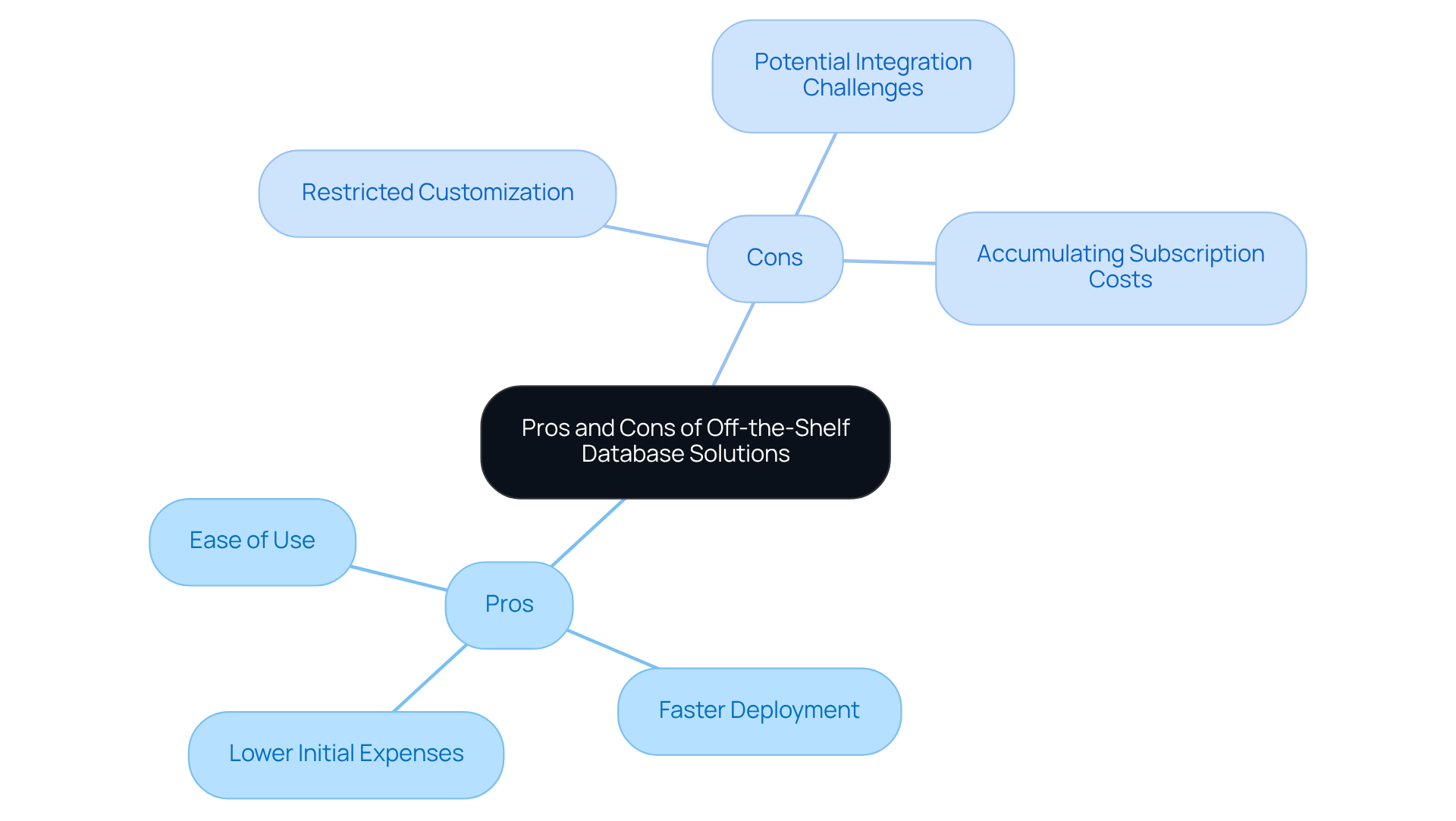 This mindmap shows the advantages and disadvantages of using ready-made database solutions. The 'Pros' section highlights benefits like lower costs and ease of use, while the 'Cons' section outlines challenges such as limited customization and integration issues. Follow the branches to see how each point connects to the main topic. This mindmap shows the advantages and disadvantages of using ready-made database solutions. The 'Pros' section highlights benefits like lower costs and ease of use, while the 'Cons' section outlines challenges such as limited customization and integration issues. Follow the branches to see how each point connects to the main topic.