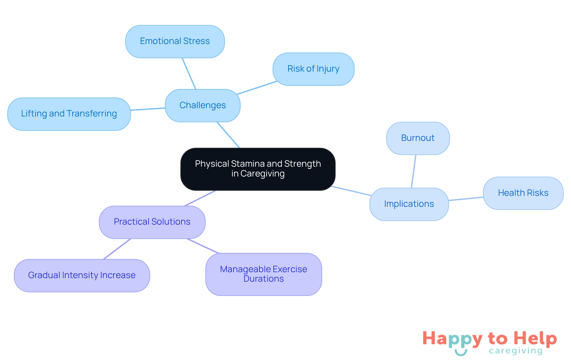 The center represents the core topic of physical fitness in caregiving, with branches showing the challenges caregivers face, the implications of neglecting fitness, and practical solutions to improve their physical health.