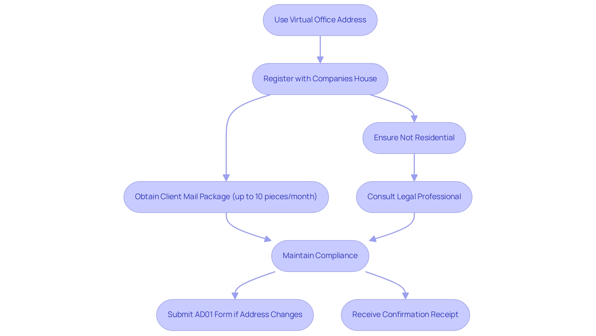 Blue boxes represent registration steps, green boxes represent compliance actions, and yellow boxes represent advisory actions.