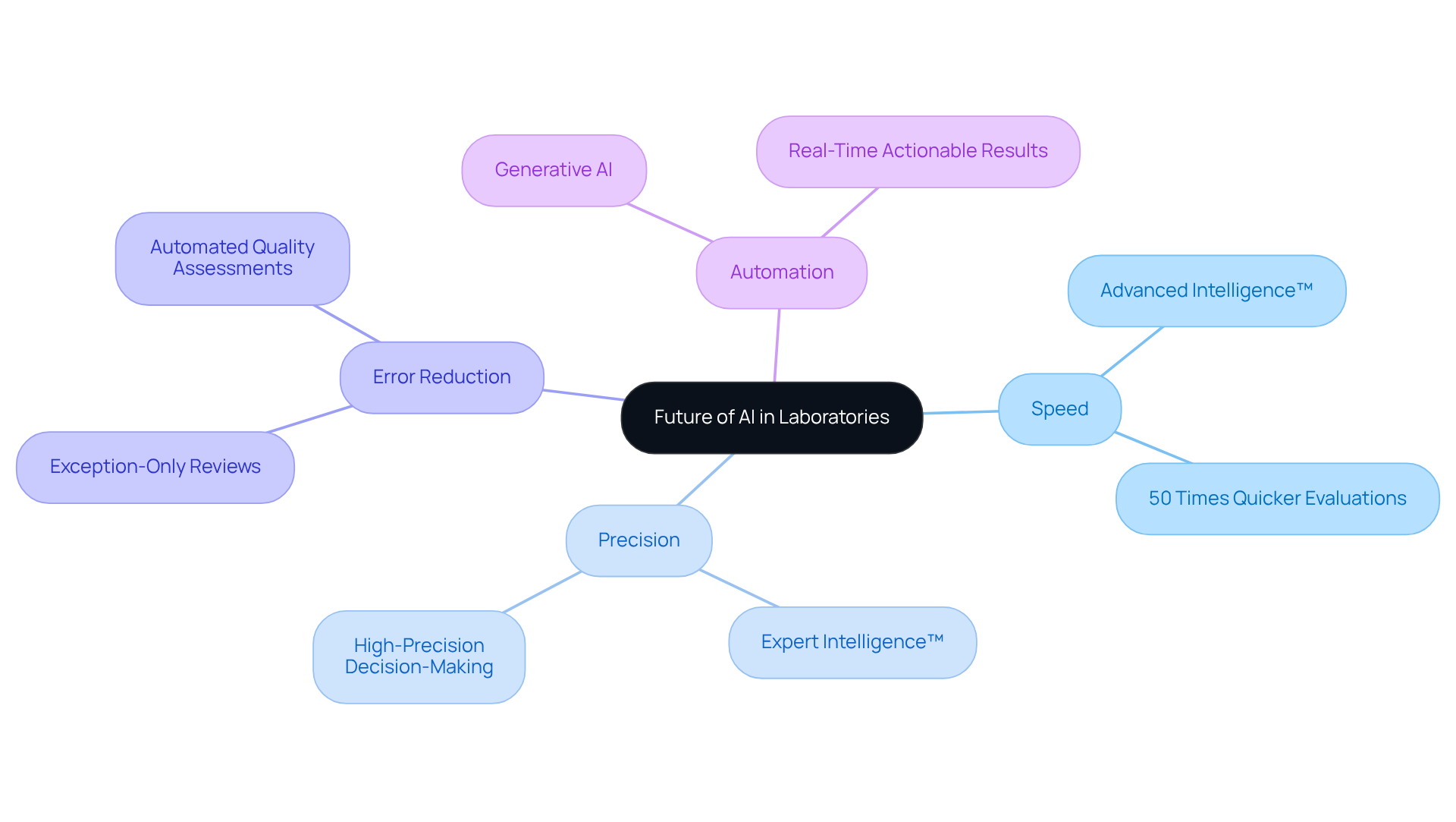 The central node represents the overarching theme of AI in laboratories, while the branches show specific areas of impact. Each sub-branch details technologies or methods that contribute to improvements in that area.