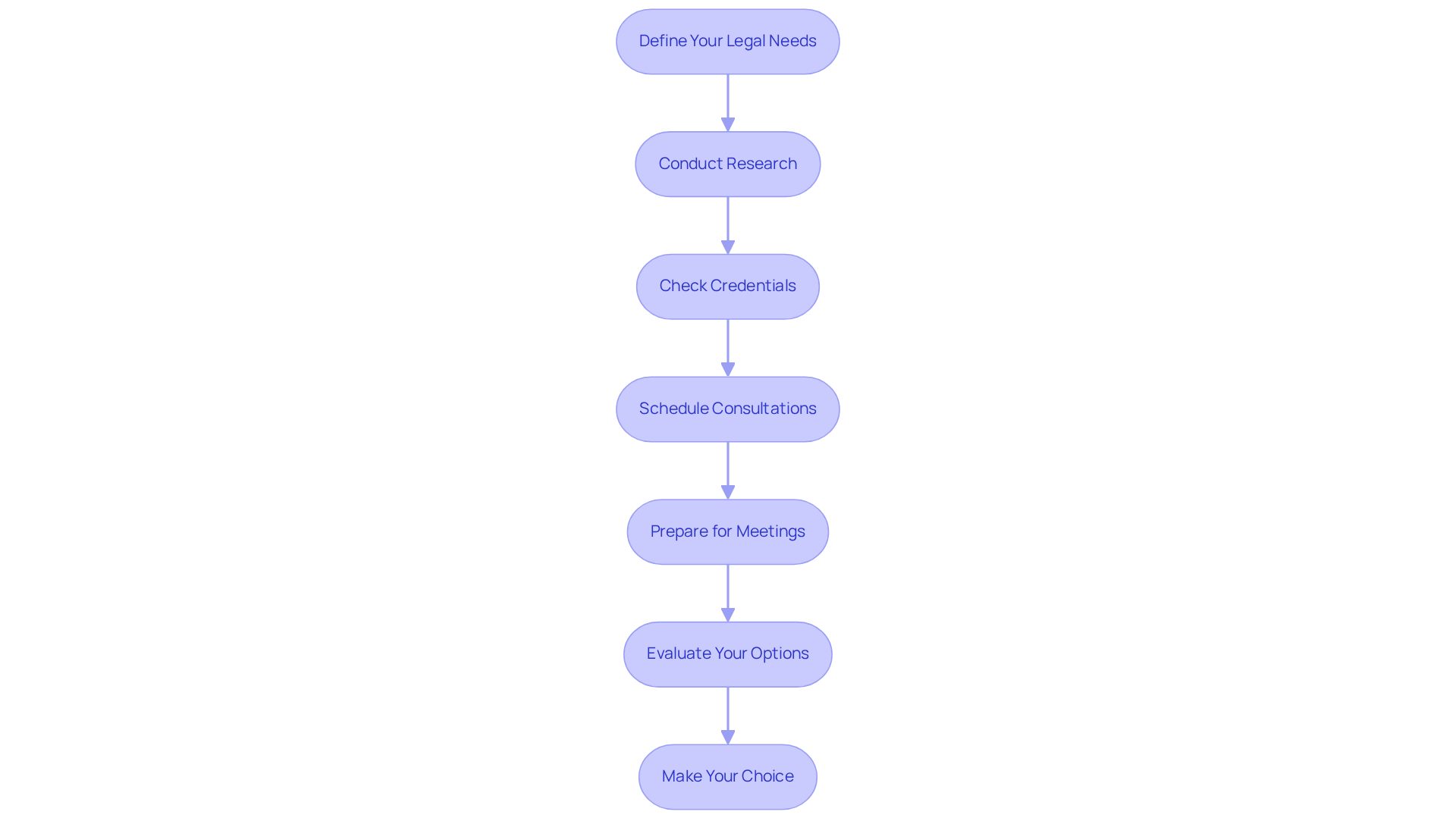 Each box represents a step in the process of finding the right lawyer. Follow the arrows to see the order in which you should tackle each task, from defining your needs to making your final choice.