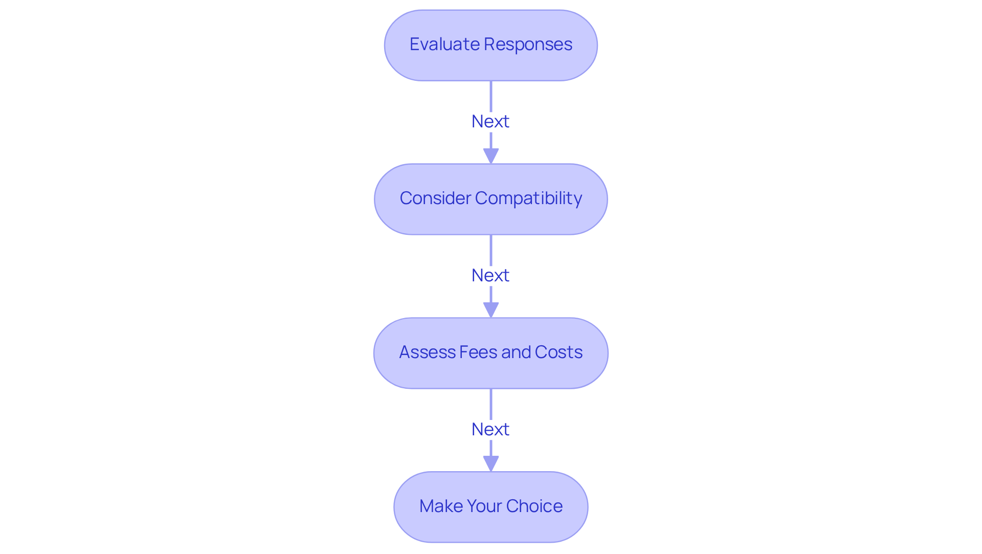 Follow the arrows to see how to choose your lawyer step by step. Each box shows what to focus on at that stage, helping you make an informed decision. Follow the arrows to see how to choose your lawyer step by step. Each box shows what to focus on at that stage, helping you make an informed decision.