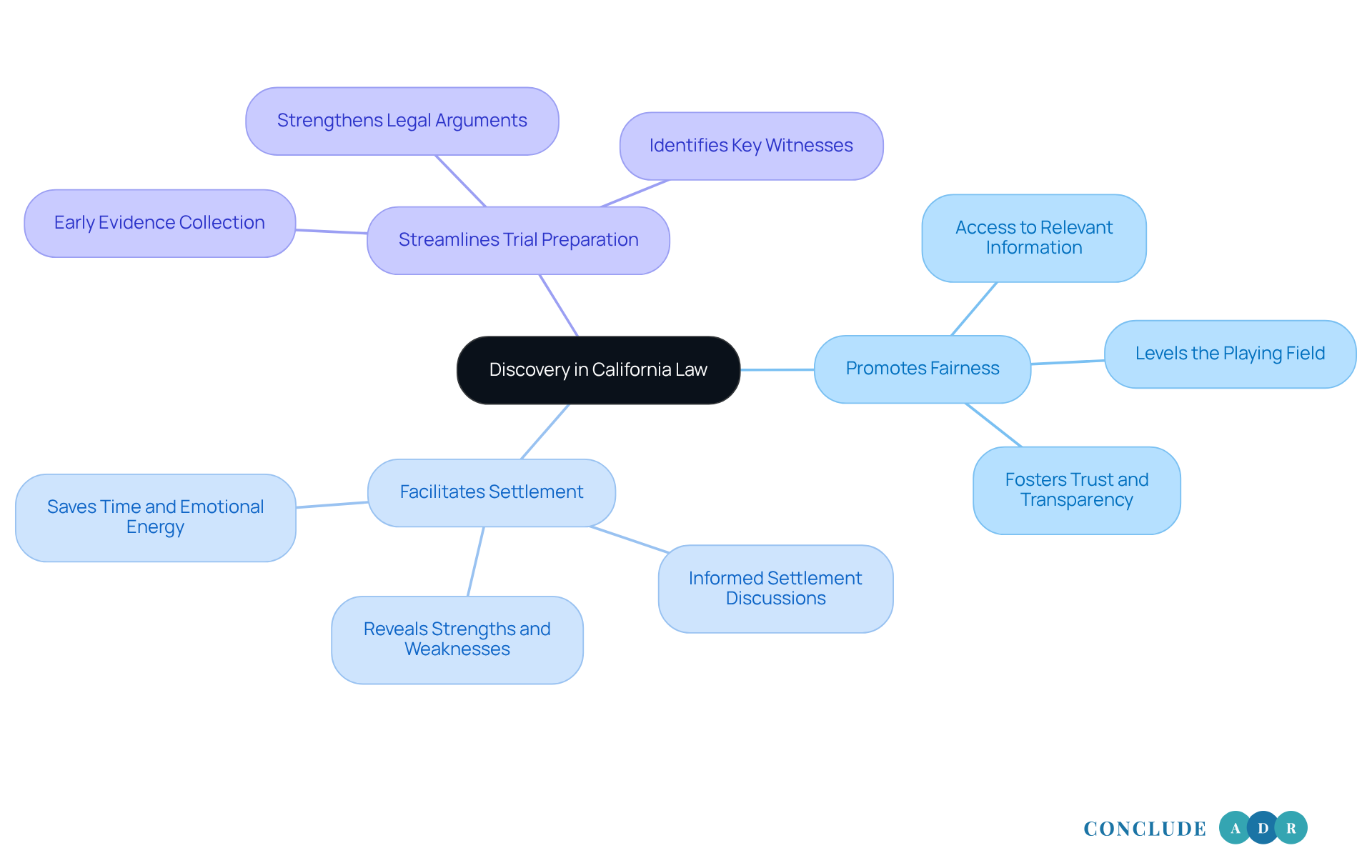 The center represents the key concept of Discovery, while the outer branches highlight its major benefits, showing how each aspect contributes to effective legal representation.