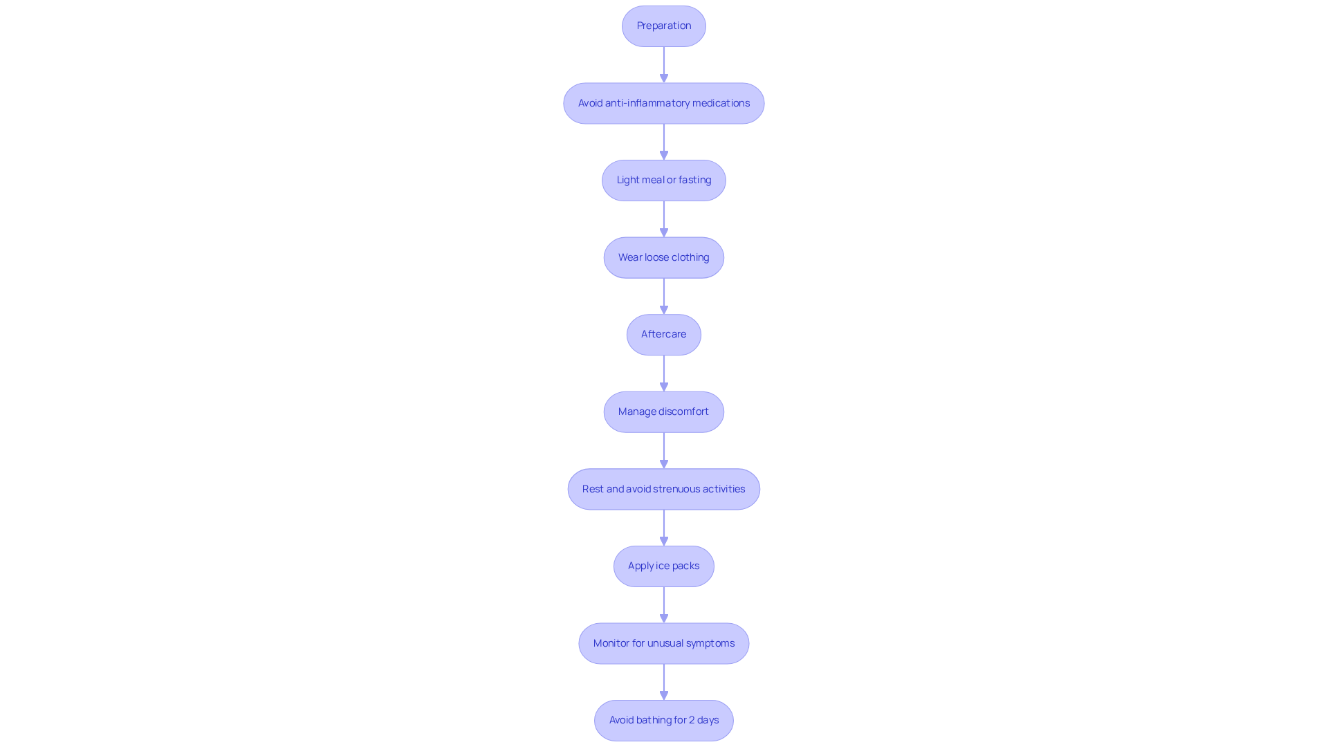 This flowchart guides you through the steps to prepare for and care for yourself after the genicular radiofrequency ablation procedure. Follow the arrows to see what you should do before and after the treatment to ensure a smooth recovery. This flowchart guides you through the steps to prepare for and care for yourself after the genicular radiofrequency ablation procedure. Follow the arrows to see what you should do before and after the treatment to ensure a smooth recovery.