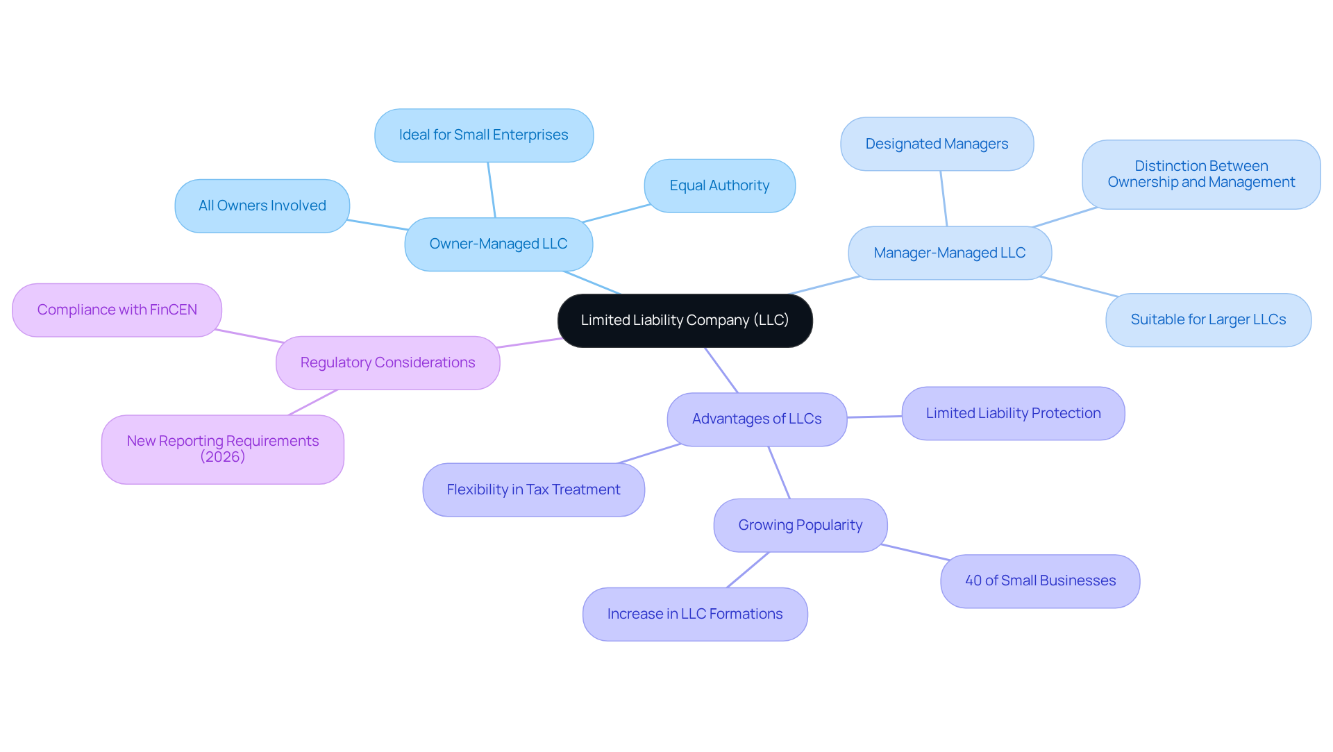 The center represents LLCs, with branches showing the two management types. Each branch explains how owners or managers operate within the LLC, helping you grasp the structure and responsibilities easily. The center represents LLCs, with branches showing the two management types. Each branch explains how owners or managers operate within the LLC, helping you grasp the structure and responsibilities easily.