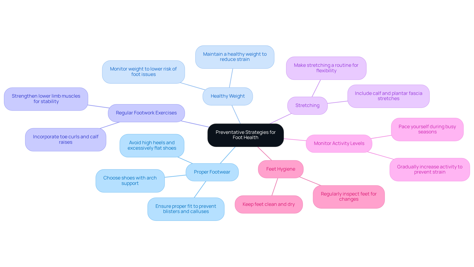 This mindmap starts with the main idea of foot health strategies at the center. Each branch represents a different strategy you can adopt to keep your feet healthy. Follow the branches to see specific tips and actions you can take under each strategy. This mindmap starts with the main idea of foot health strategies at the center. Each branch represents a different strategy you can adopt to keep your feet healthy. Follow the branches to see specific tips and actions you can take under each strategy.