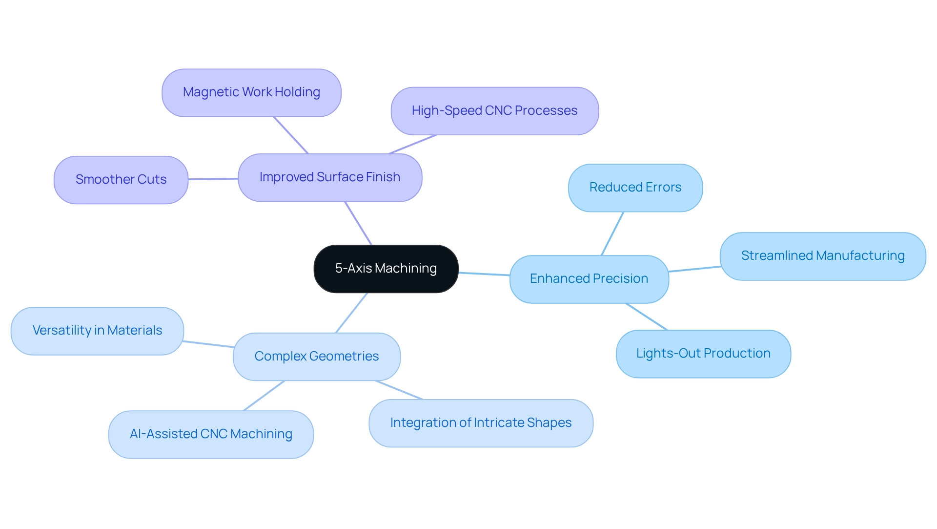 The central node represents 5-axis machining, with each branch illustrating a key advantage. The sub-branches provide additional details about how each advantage benefits the vehicle industry. Follow the branches to explore the interconnected benefits. The central node represents 5-axis machining, with each branch illustrating a key advantage. The sub-branches provide additional details about how each advantage benefits the vehicle industry. Follow the branches to explore the interconnected benefits.