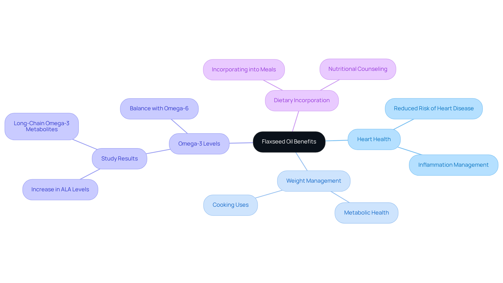 This mindmap starts with flaxseed oil at the center, branching out to show its various health benefits and practical uses. Each branch represents a different aspect of how flaxseed oil can support your health, making it easy to see how everything connects.