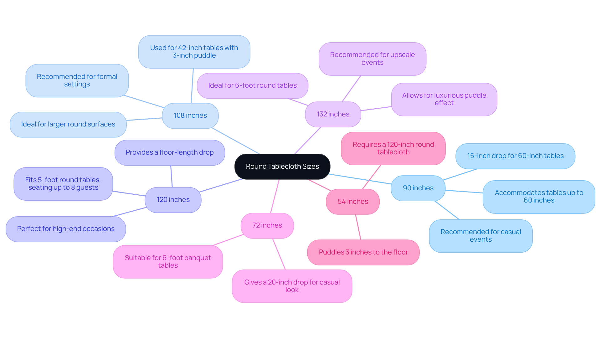 The central node represents the topic of tablecloth sizes, while each branch shows a specific size and its ideal use. Follow the branches to see how each size relates to different table dimensions and event types.