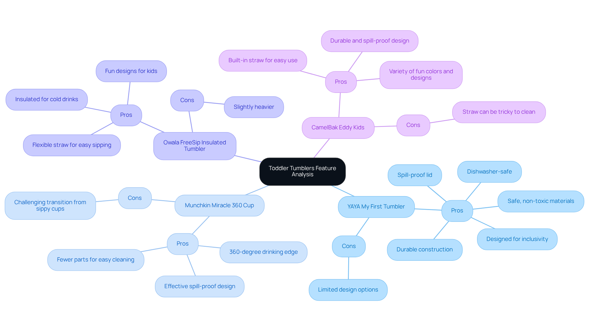 The central node represents the overall topic, while each branch shows a specific tumbler. Pros and cons are listed under each tumbler, helping you quickly see the benefits and drawbacks of each option. The central node represents the overall topic, while each branch shows a specific tumbler. Pros and cons are listed under each tumbler, helping you quickly see the benefits and drawbacks of each option.