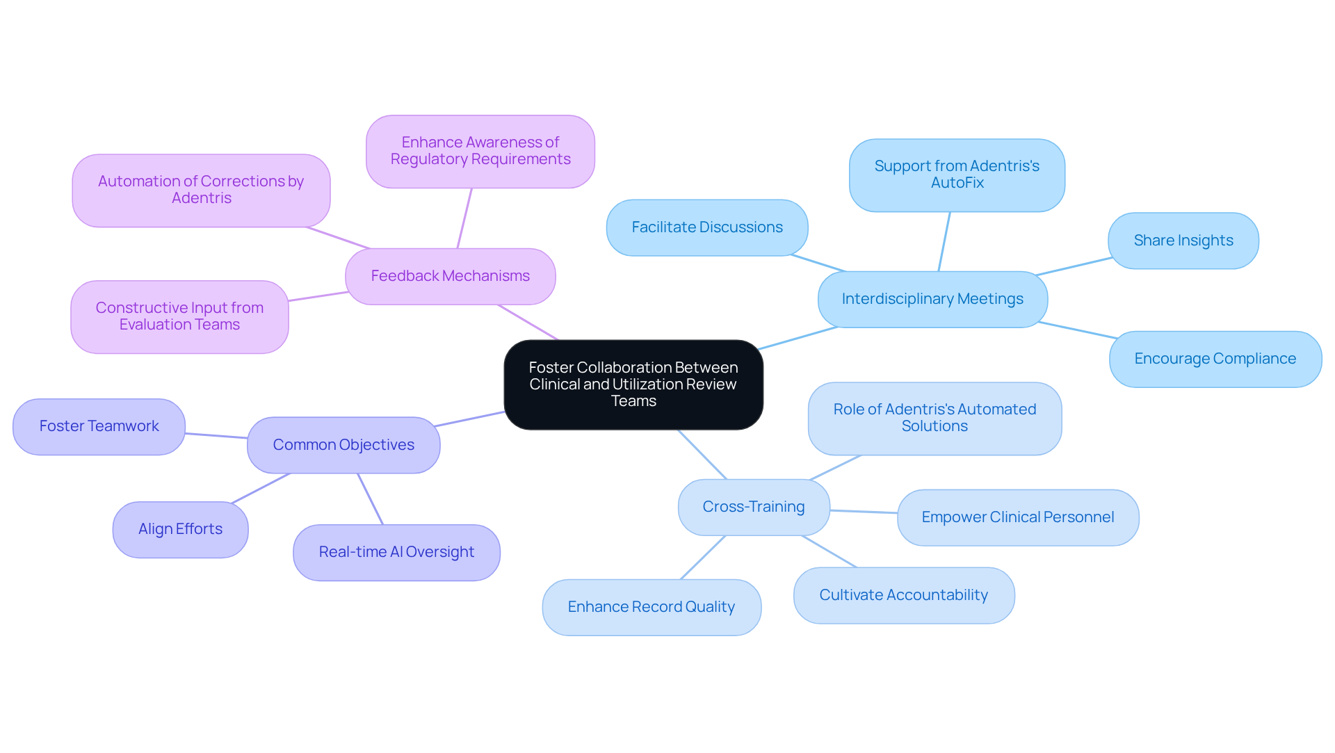 The central node represents the main goal of fostering collaboration. Each branch shows a strategy that contributes to this goal, with further details on how each strategy can be implemented or its benefits. The central node represents the main goal of fostering collaboration. Each branch shows a strategy that contributes to this goal, with further details on how each strategy can be implemented or its benefits.