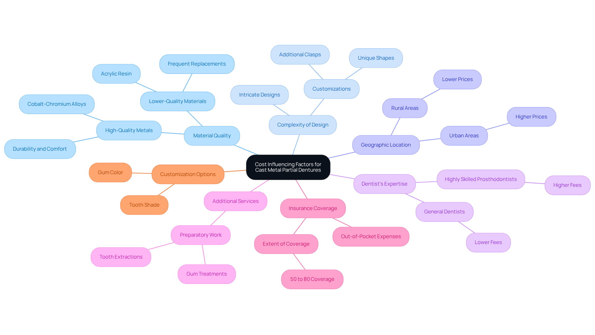 The central node represents the main topic, while each branch shows a different factor that affects the cost. The sub-branches provide additional details about how each factor contributes to the overall price.