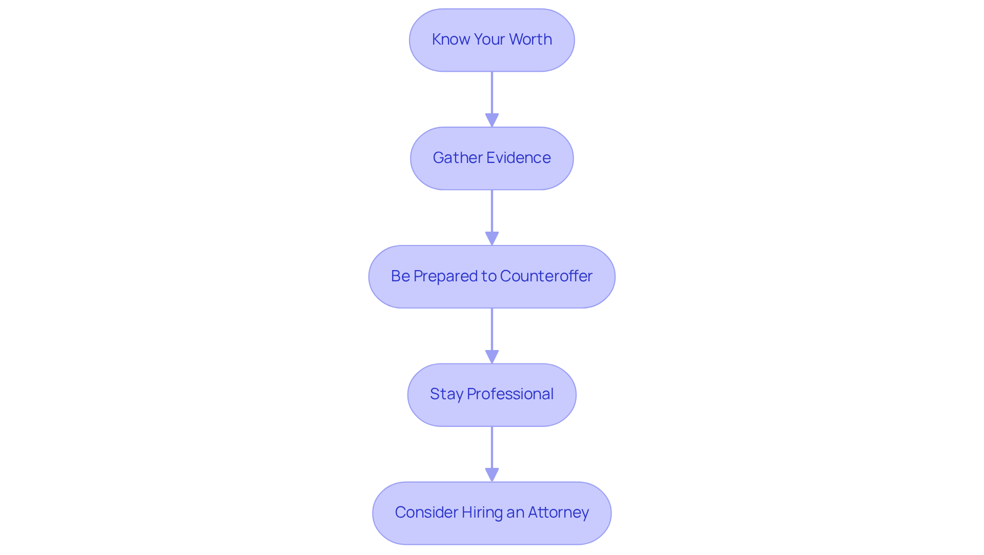 Each box represents a key strategy to help you negotiate your settlement. Follow the arrows to see the recommended order of actions, starting from understanding your worth to potentially hiring an attorney if needed.