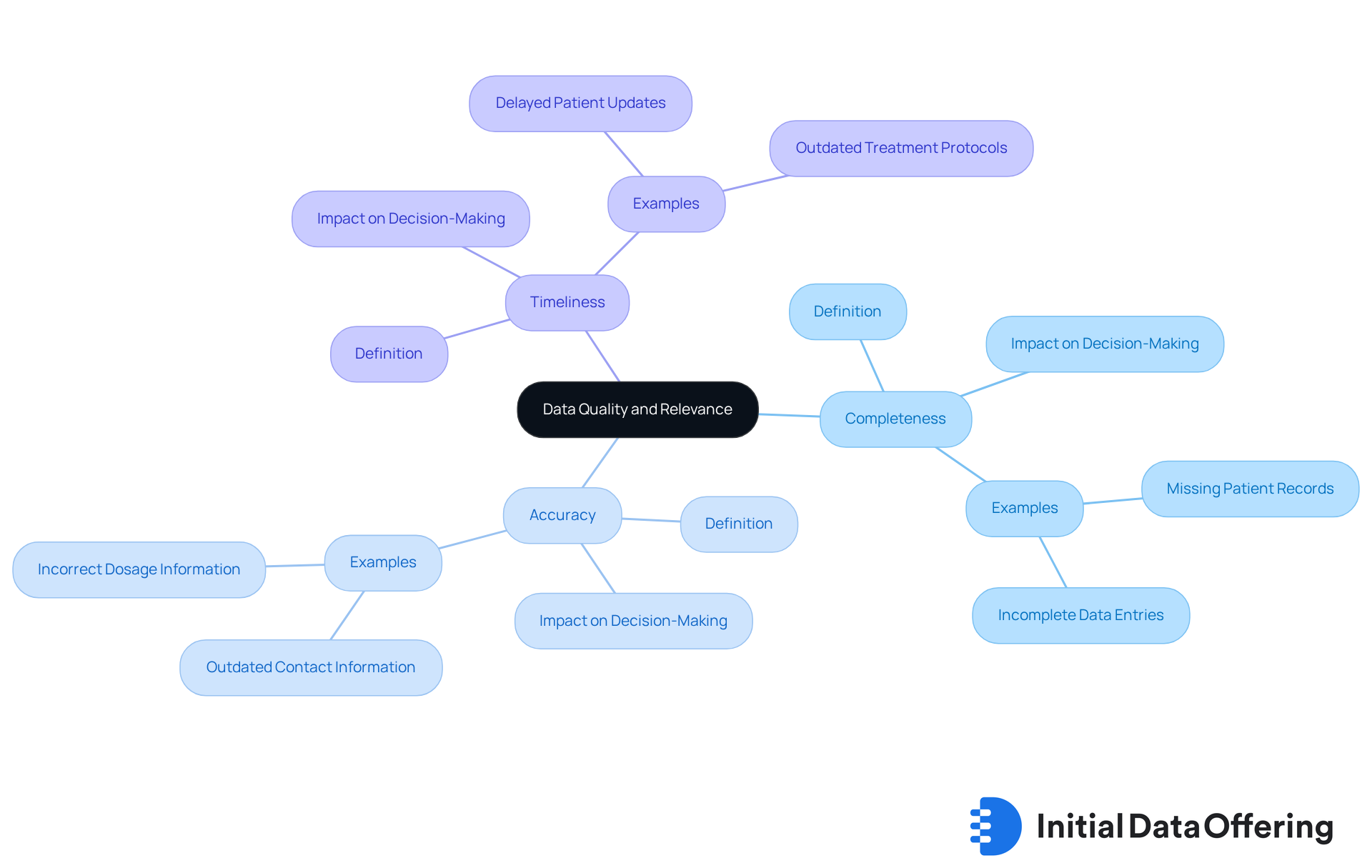 Start at the center with the main theme of data quality. Follow the branches to explore key indicators and their importance in making informed decisions. Each branch represents a crucial aspect of data quality that contributes to better outcomes. Start at the center with the main theme of data quality. Follow the branches to explore key indicators and their importance in making informed decisions. Each branch represents a crucial aspect of data quality that contributes to better outcomes.