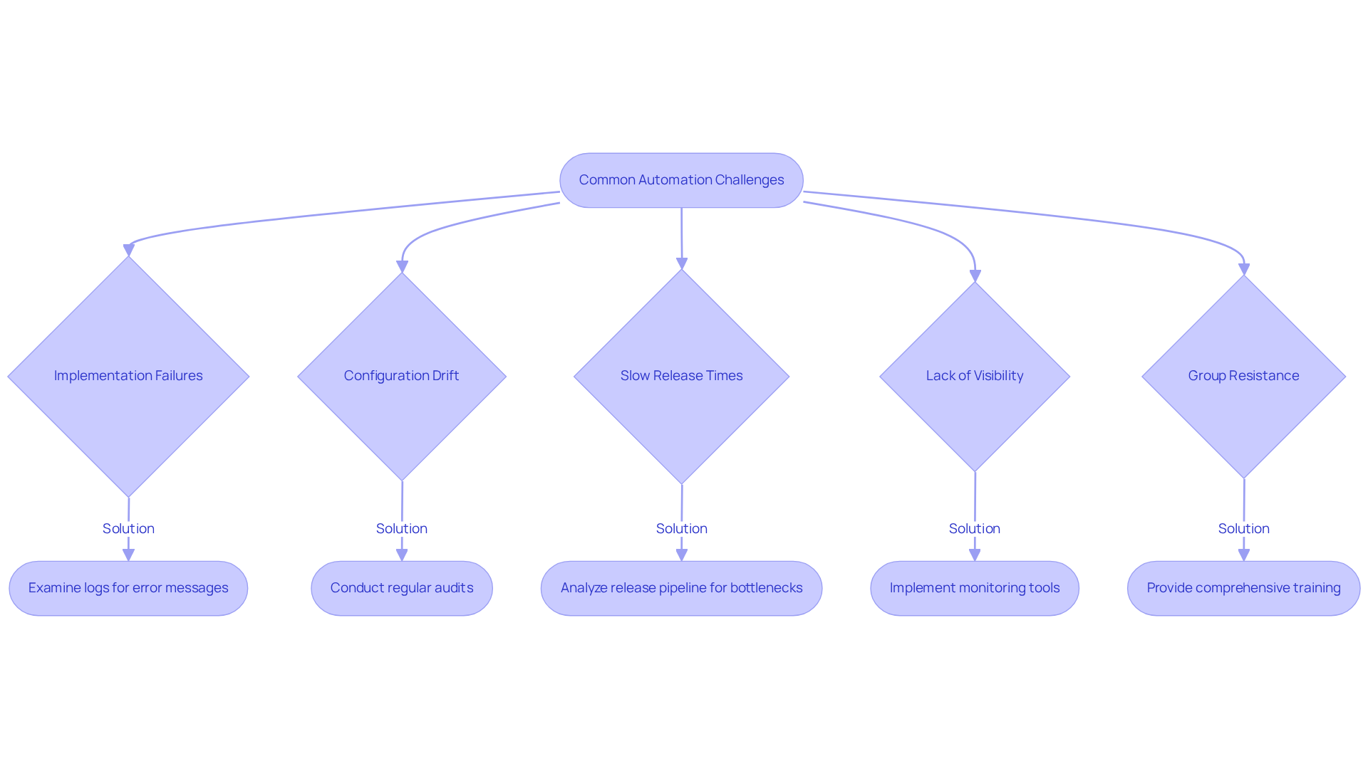 Each box represents a challenge faced during automation. Follow the arrows to see the recommended strategies for addressing each challenge effectively.