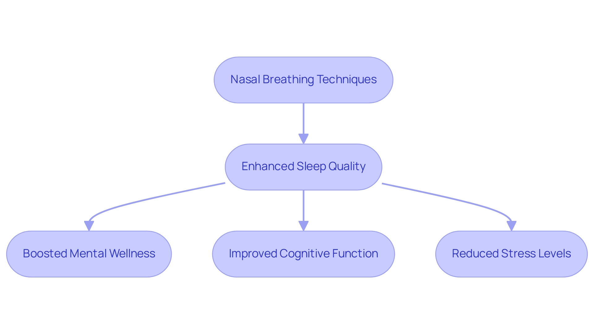 Each box represents a health benefit associated with nasal breathing, with arrows indicating how each benefit is interconnected.