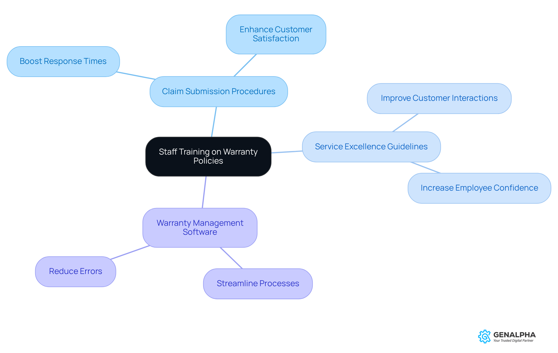 The central node represents the main focus on training, while the branches show specific topics and benefits. Each color-coded branch helps you quickly identify different areas of training and their positive impacts.