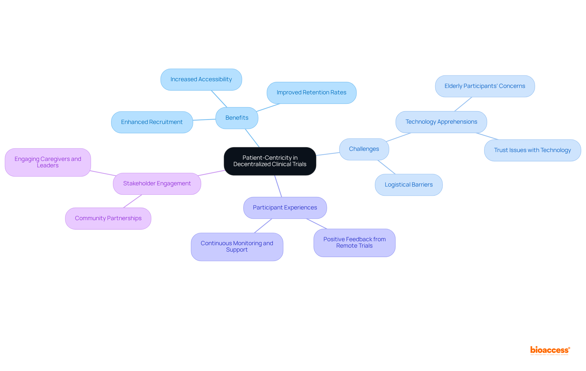 The central idea of patient-centricity is connected to various aspects of decentralized trials. Each branch represents a different theme related to how trials can be more inclusive and effective, with further details expanding on each theme.