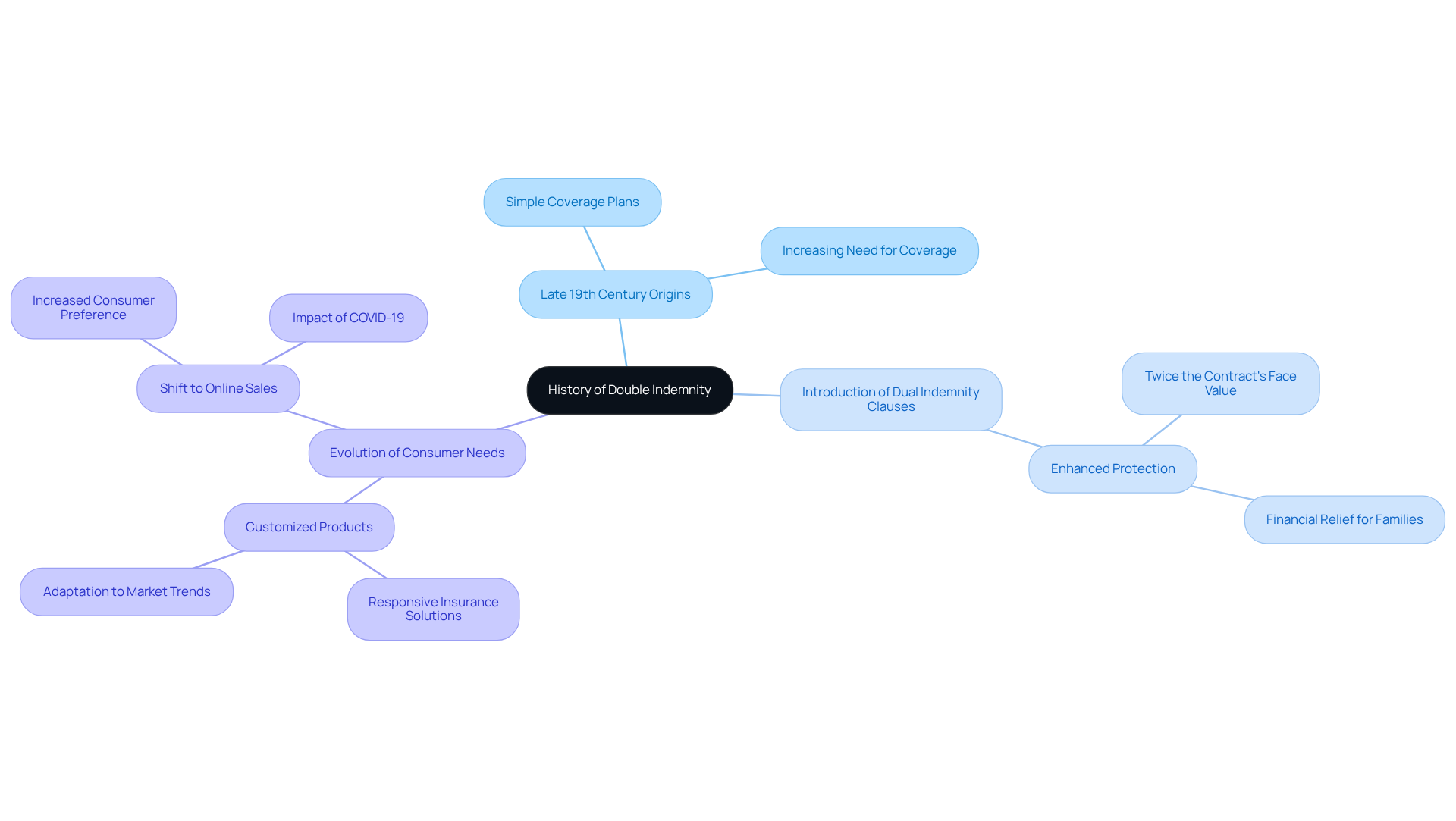 Start at the center with the history of double indemnity, then follow the branches to see how it developed over time and how it responded to the needs of policyholders.