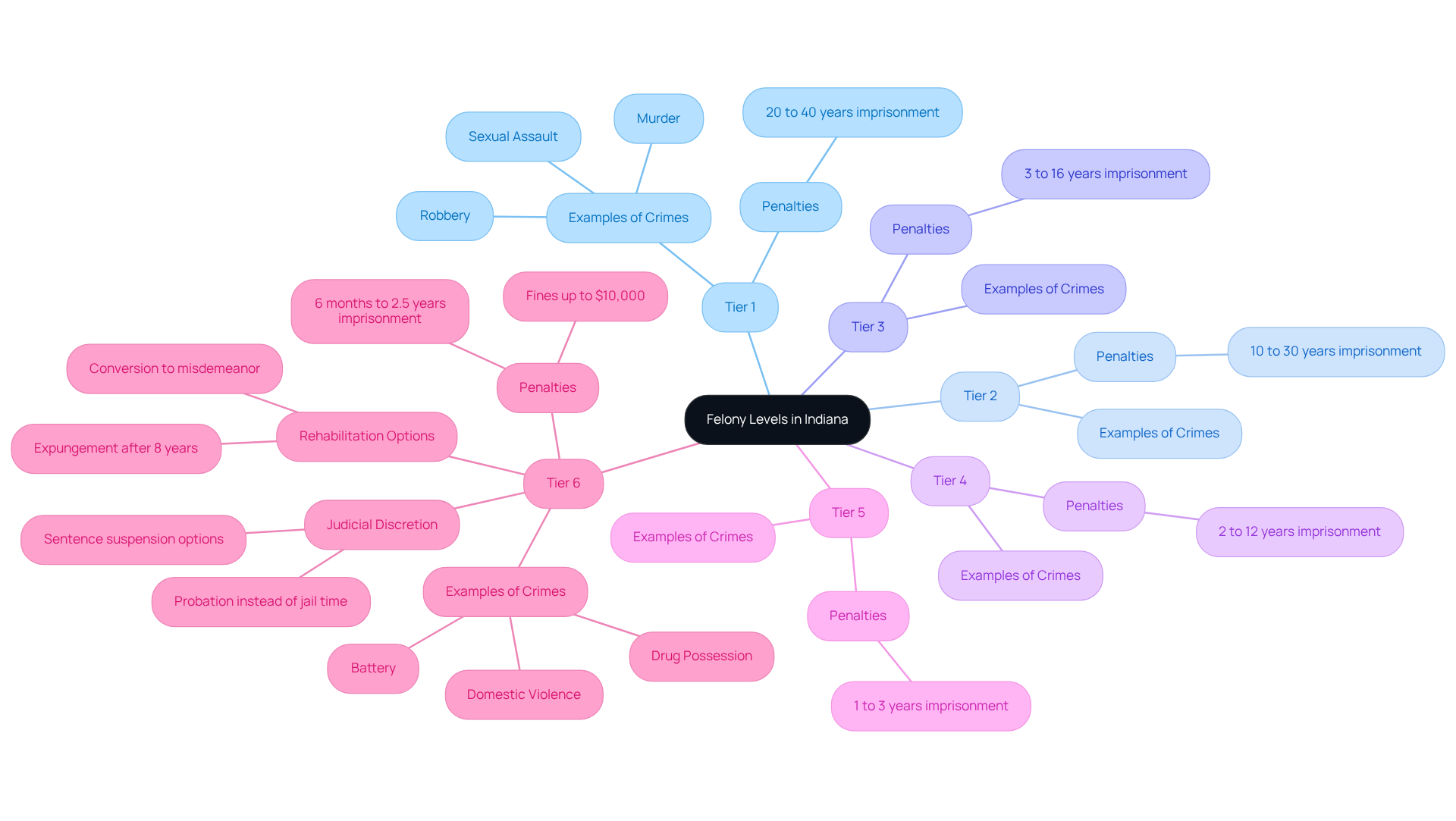 This mindmap starts with the main topic of felony levels in Indiana. Each branch represents a different tier of felony, with Tier 1 being the most serious and Tier 6 the least. Under Tier 6, you can see examples of crimes, penalties, and options for rehabilitation. This layout helps you understand how these levels relate to one another and the implications for those facing charges.