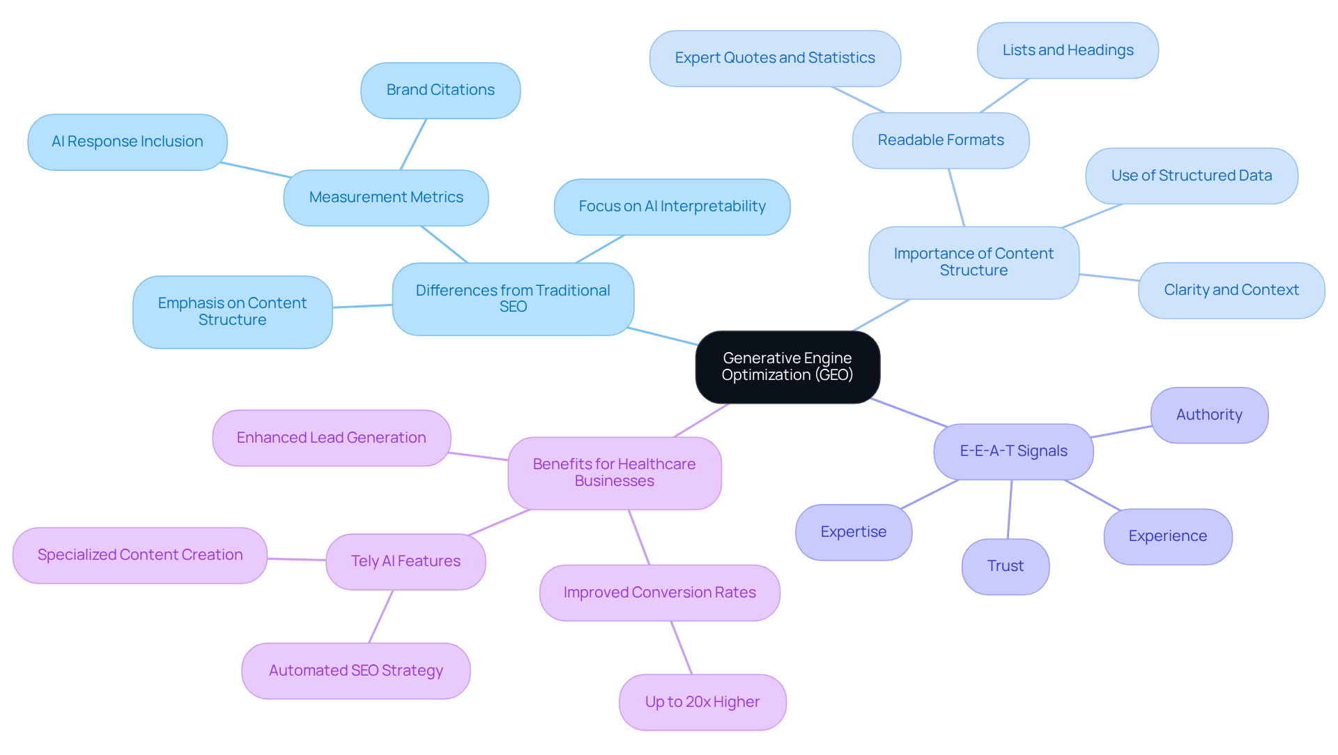 Begin at the center with GEO, then follow the branches to explore its facets and how it impacts digital marketing strategies, especially for healthcare businesses.