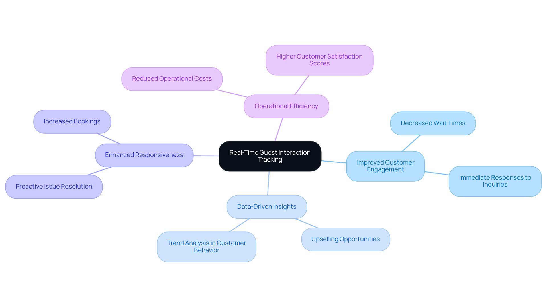 The central node represents the main concept, while the branches illustrate the various benefits. Each sub-branch provides specific examples or outcomes related to that benefit, helping you understand how they all connect.