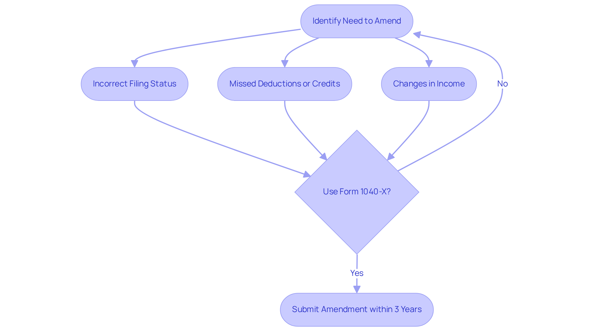 This flowchart guides you through the process of amending your tax return. Start by identifying why you need to amend, then decide if you need to use Form 1040-X, and remember to submit your amendment within the specified time frame. This flowchart guides you through the process of amending your tax return. Start by identifying why you need to amend, then decide if you need to use Form 1040-X, and remember to submit your amendment within the specified time frame.