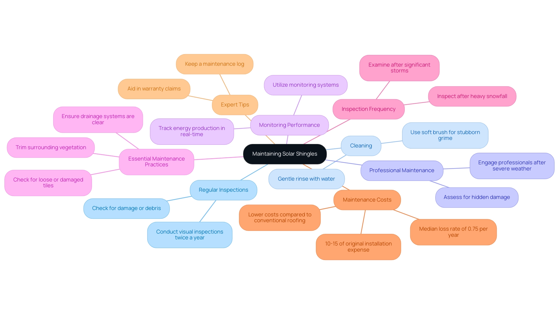 Each branch represents a category of maintenance practice, with sub-branches detailing specific actions or tips related to that category.