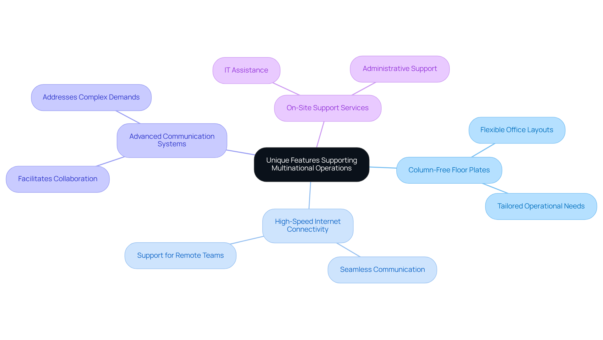 The center represents the main theme, while the branches show key features that help multinational companies operate effectively. Each feature is connected to the central idea, illustrating how they work together to create a supportive environment.