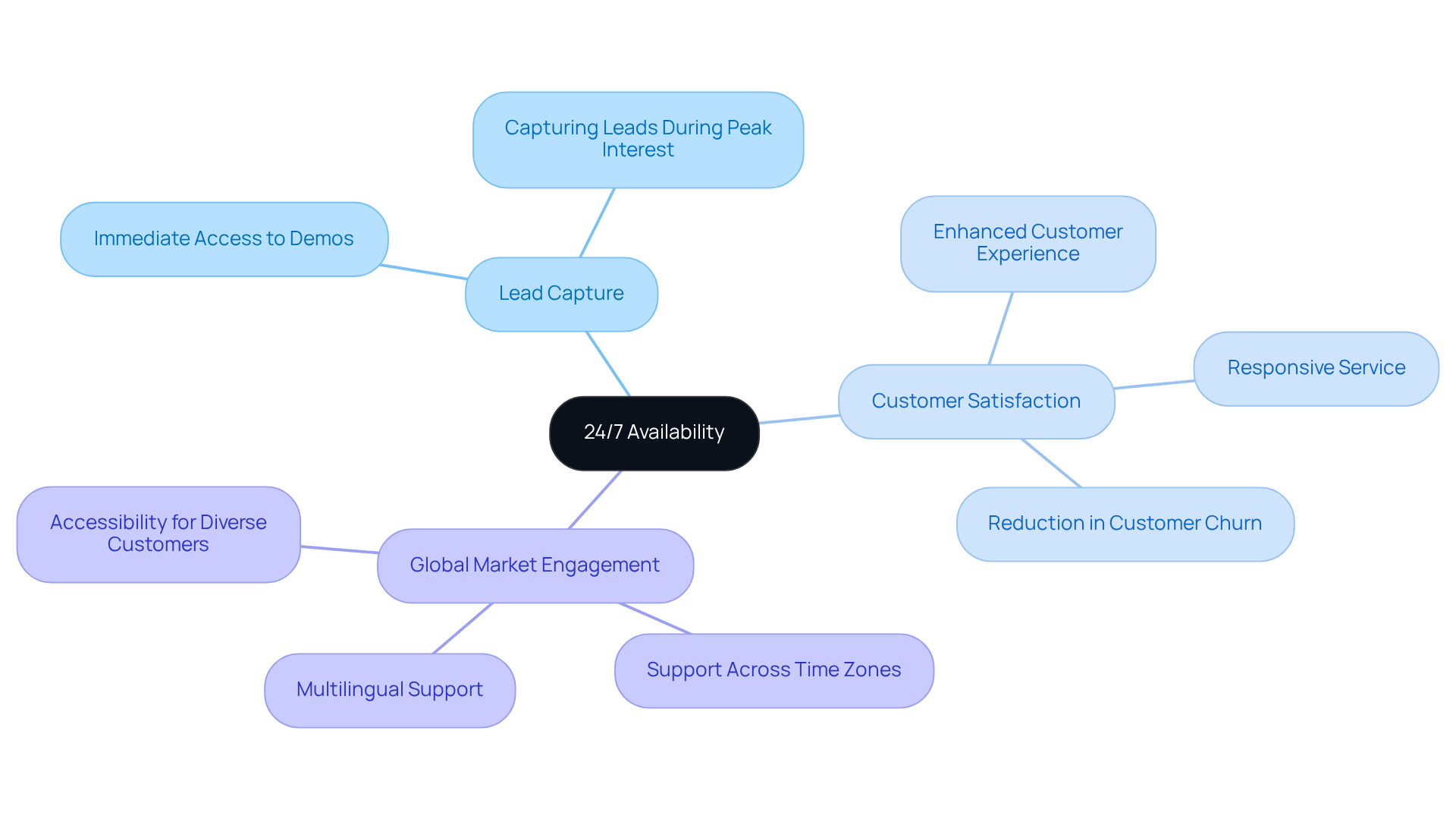 The central node represents the main feature of 24/7 availability, while the branches show how this feature impacts lead capture, customer satisfaction, and engagement in a global market.