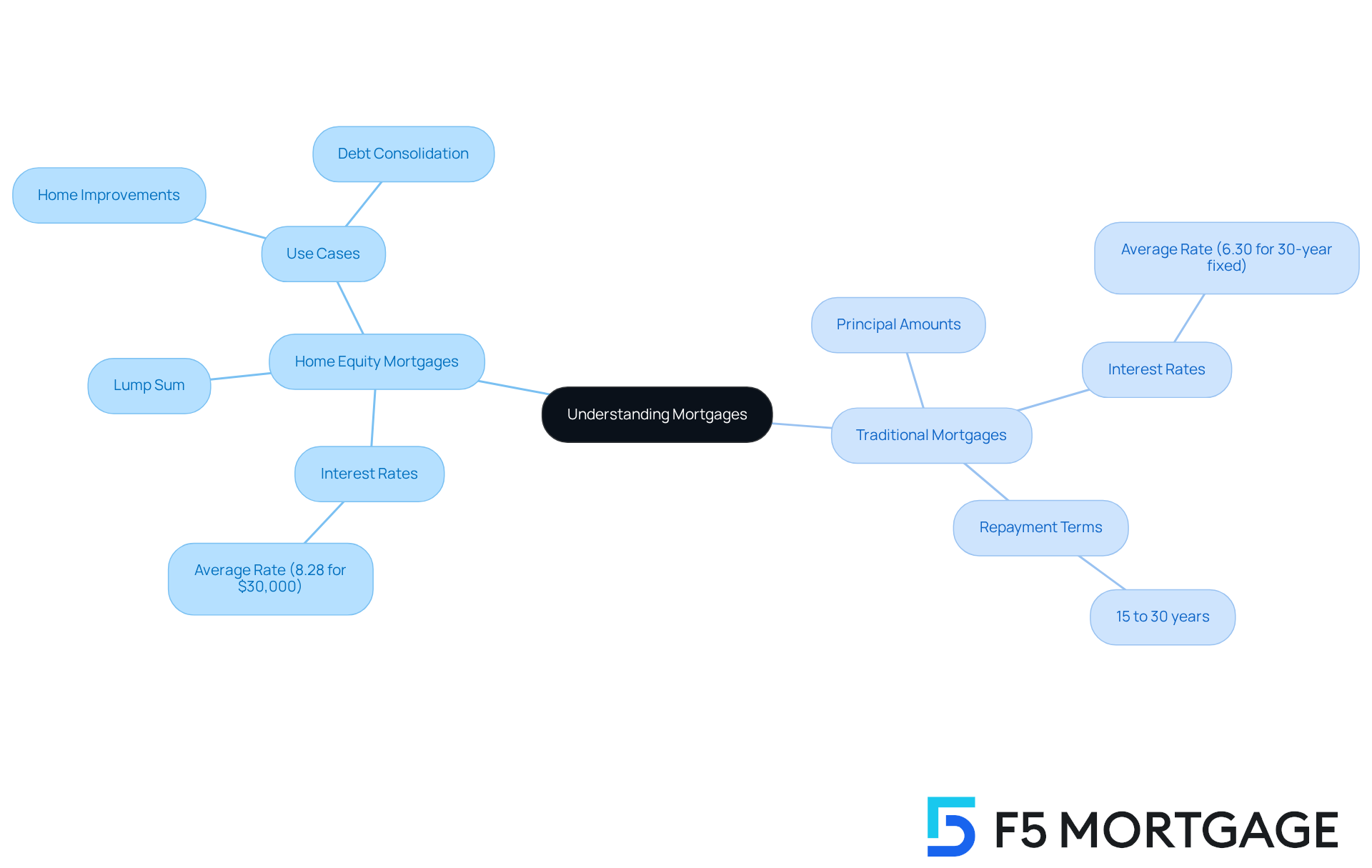 This mindmap shows the differences between home equity mortgages and traditional mortgages. Each branch represents key characteristics, helping you understand which option might be better for your financial situation.