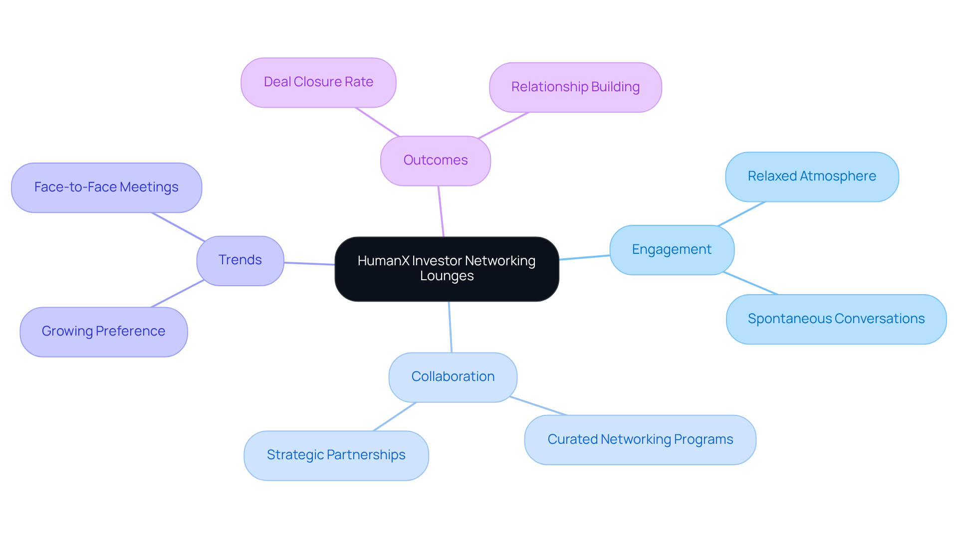 The central node represents the Networking Lounges, while the branches show different aspects like how they promote engagement and collaboration, current trends in networking, and the positive outcomes of these interactions.