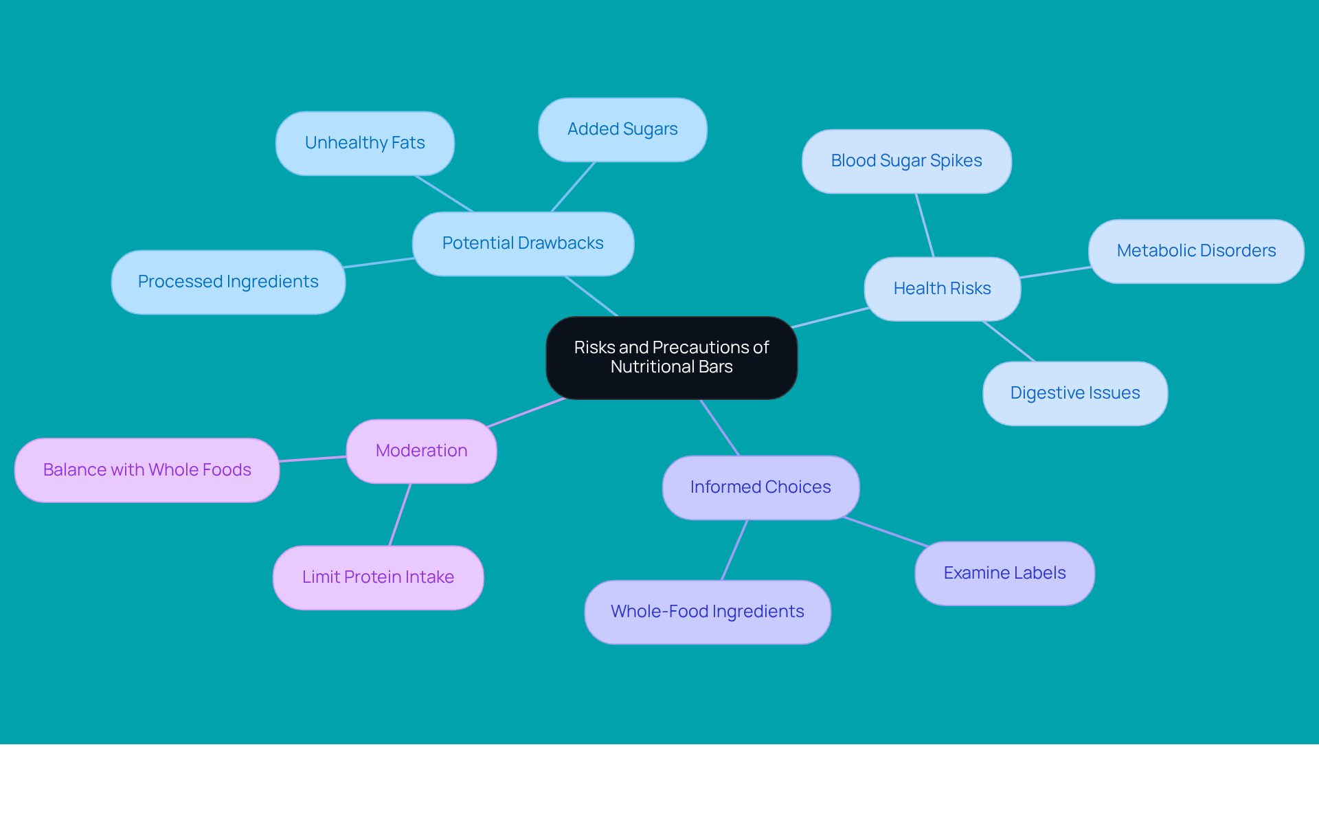 This mindmap shows the potential risks of nutritional bars and how to make better choices. Each branch represents a different aspect of the discussion, helping you understand the connections between risks and how to mitigate them.
