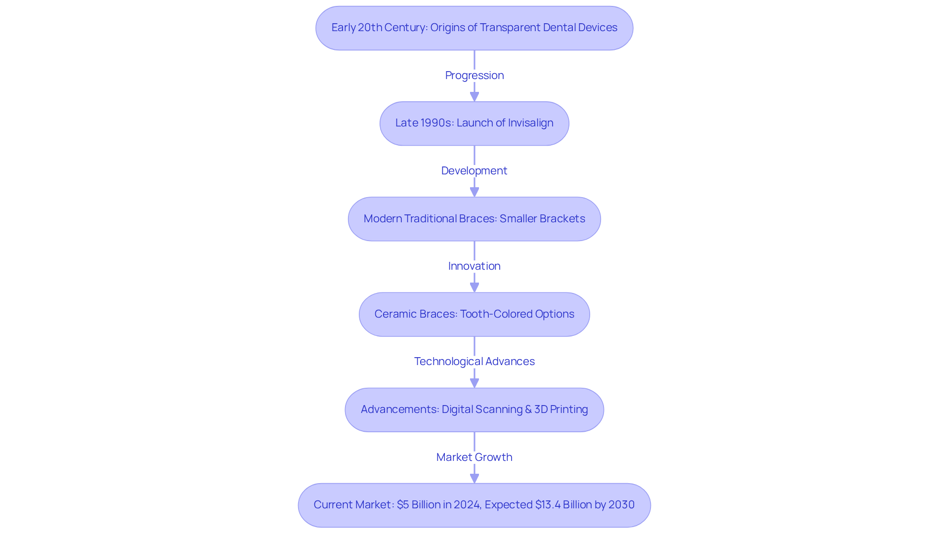 This flowchart illustrates the timeline of orthodontic aligners, showing how innovations have progressed from the early 20th century to the current market trends. Each box represents a significant milestone in the development of dental devices, helping you understand how we got to today's options. This flowchart illustrates the timeline of orthodontic aligners, showing how innovations have progressed from the early 20th century to the current market trends. Each box represents a significant milestone in the development of dental devices, helping you understand how we got to today's options.