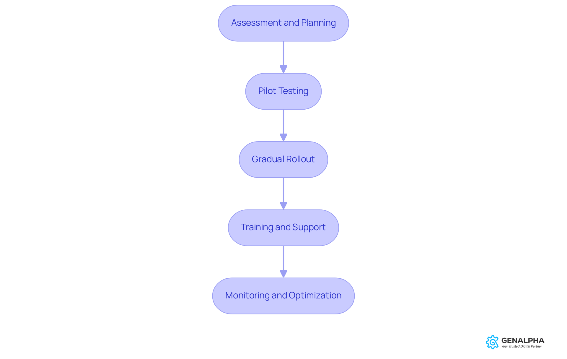 This flowchart outlines the steps to successfully transition to a new platform. Start at the top with 'Assessment and Planning' and follow the arrows down to see how each step leads to the next, ensuring a smooth and effective replatforming process. This flowchart outlines the steps to successfully transition to a new platform. Start at the top with 'Assessment and Planning' and follow the arrows down to see how each step leads to the next, ensuring a smooth and effective replatforming process.