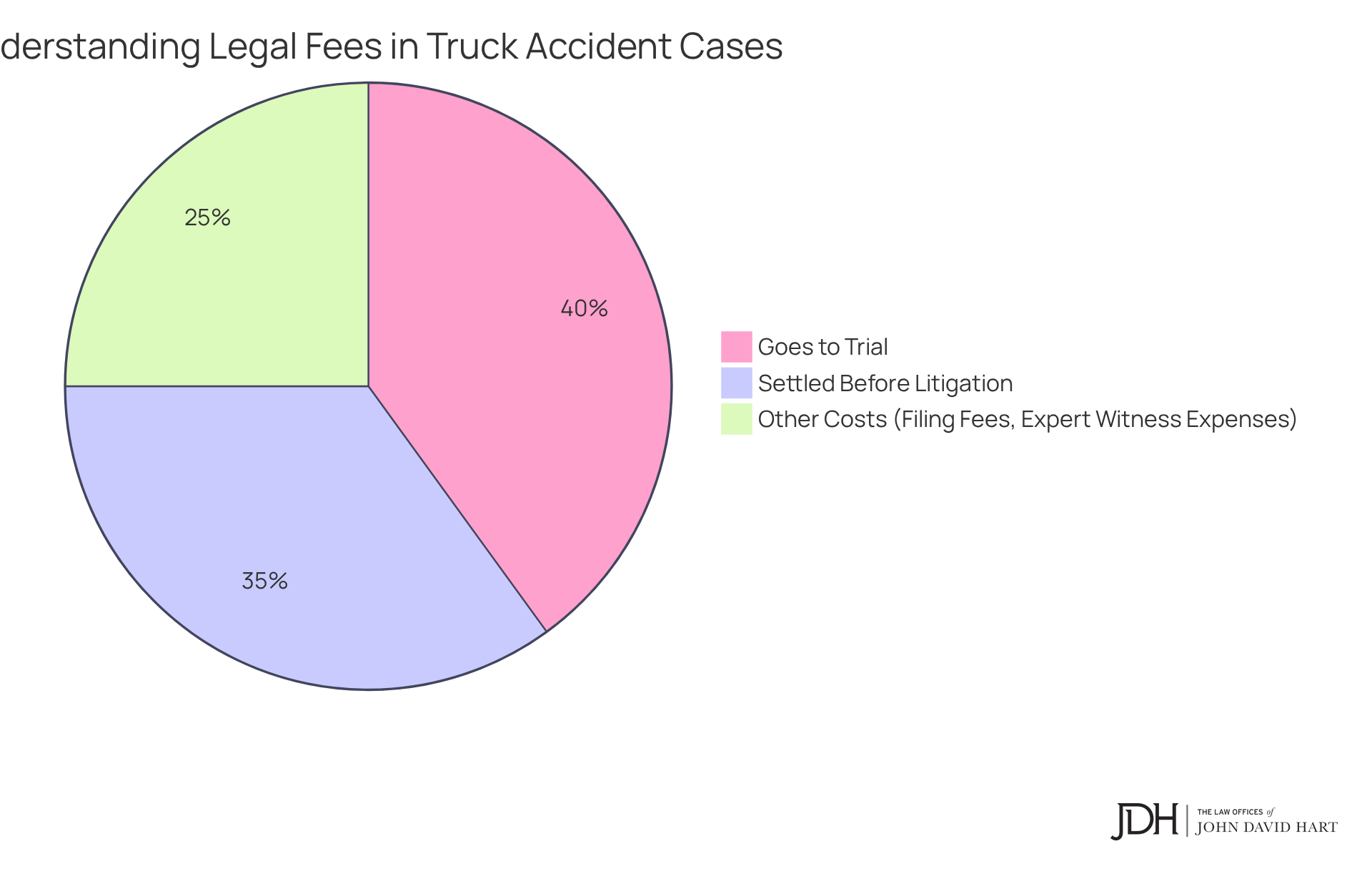 Each slice of the pie represents a different aspect of legal fees. The larger the slice, the more significant that cost is in relation to your total settlement. It helps you see how much you might pay your attorney and other associated costs.