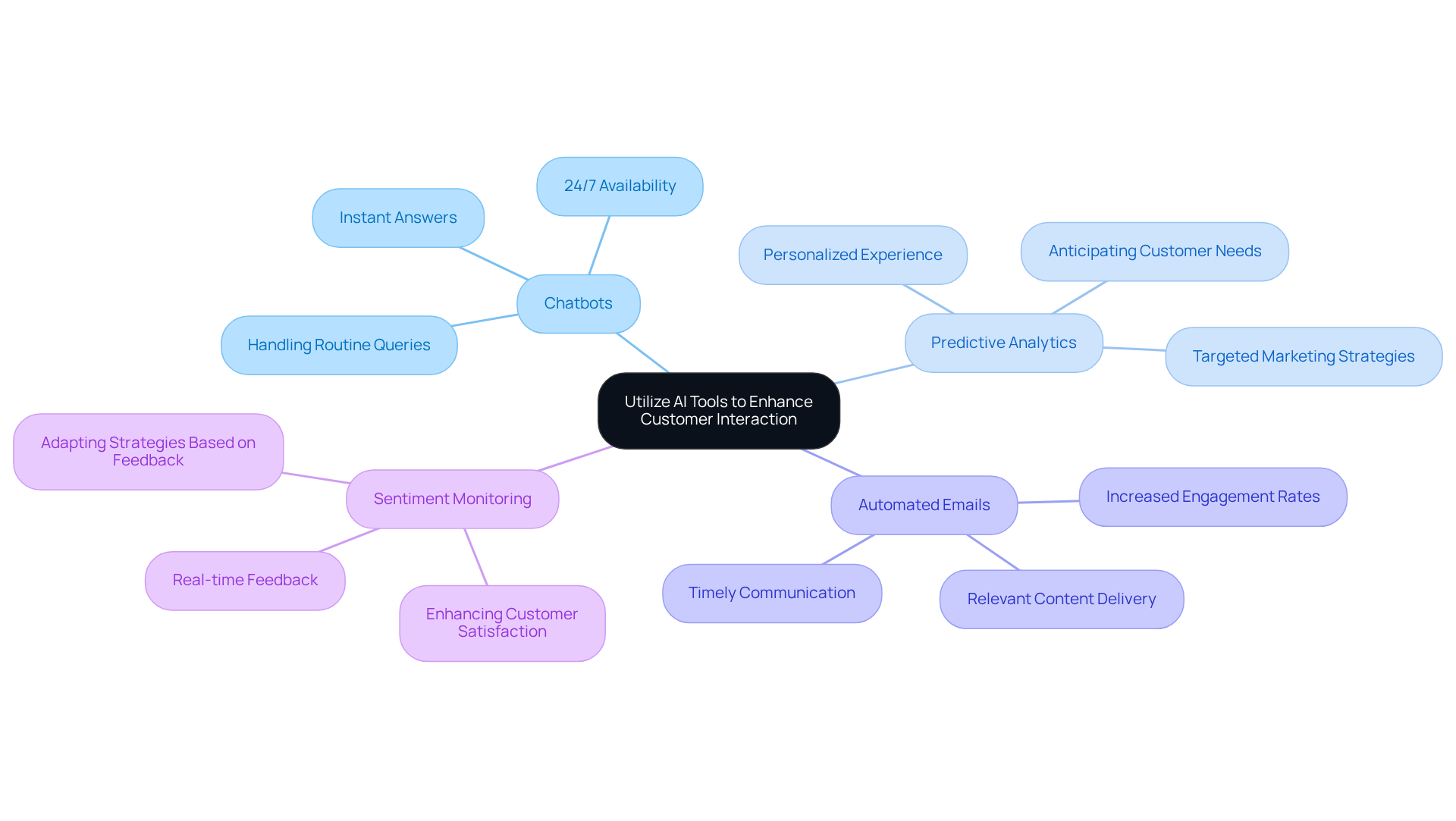 This mindmap shows how different AI tools can improve customer interactions. Each branch represents a key area where AI can make a difference, and the sub-branches detail specific benefits or strategies related to that area. Follow the branches to see how they connect back to the central idea of enhancing customer experience.