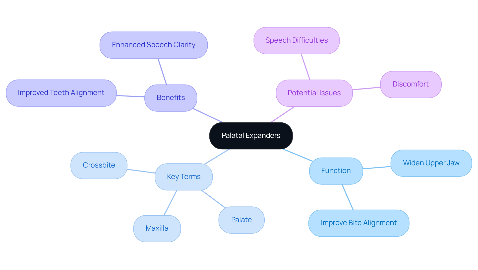 The central node represents palatal expanders, while the branches show related concepts. Each color-coded branch helps you see how different aspects connect to the main idea, making it easier to grasp the overall picture.