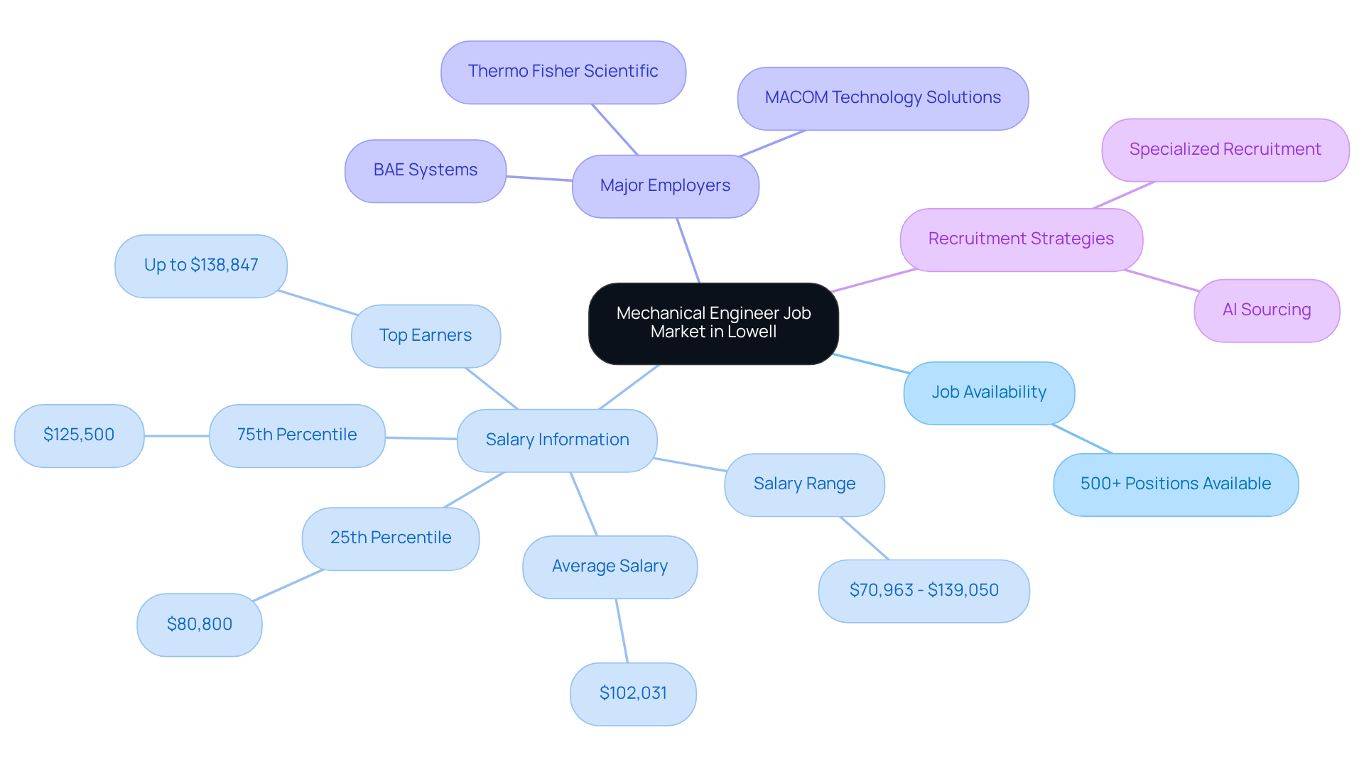 The central node represents the job market, with branches showing key aspects like job availability, salary ranges, major employers, and innovative recruitment strategies. Each branch helps you understand different facets of the job market. The central node represents the job market, with branches showing key aspects like job availability, salary ranges, major employers, and innovative recruitment strategies. Each branch helps you understand different facets of the job market.