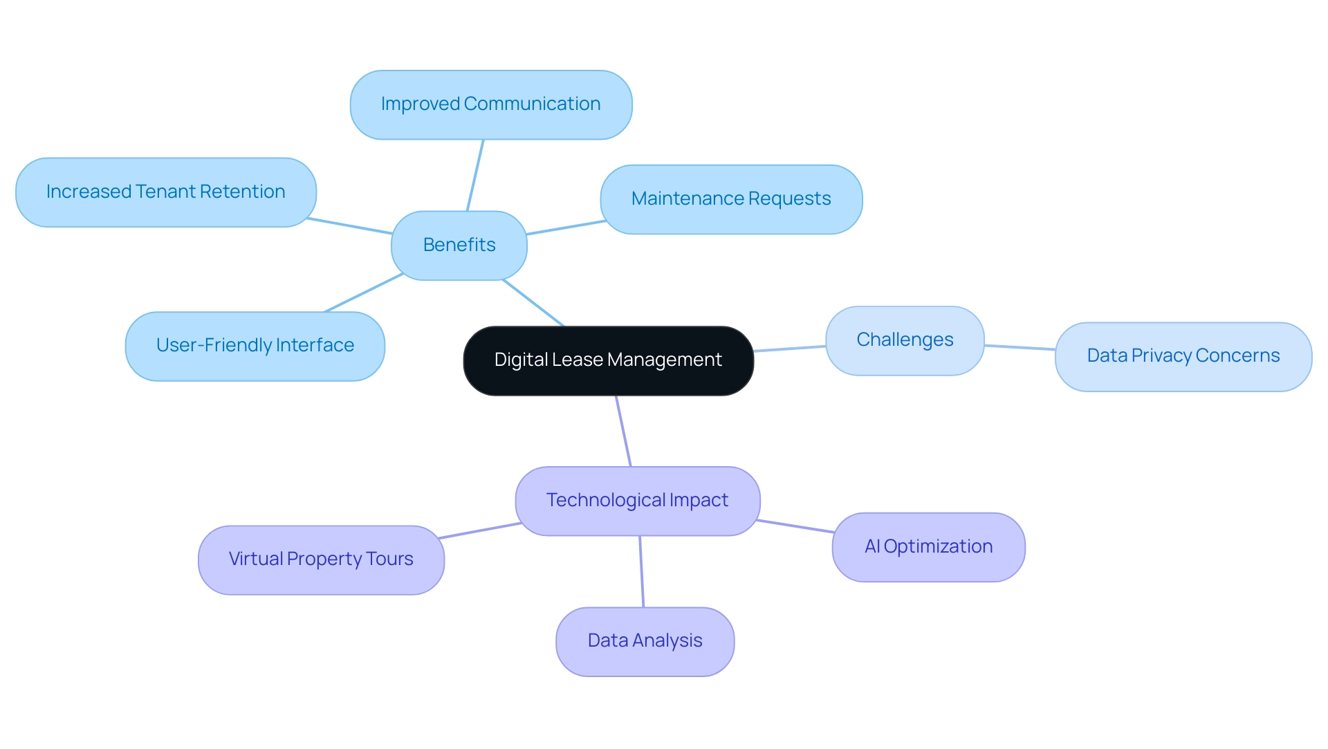 Top 7 Benefits of Digital Lease Management You Should Know – Empire ...